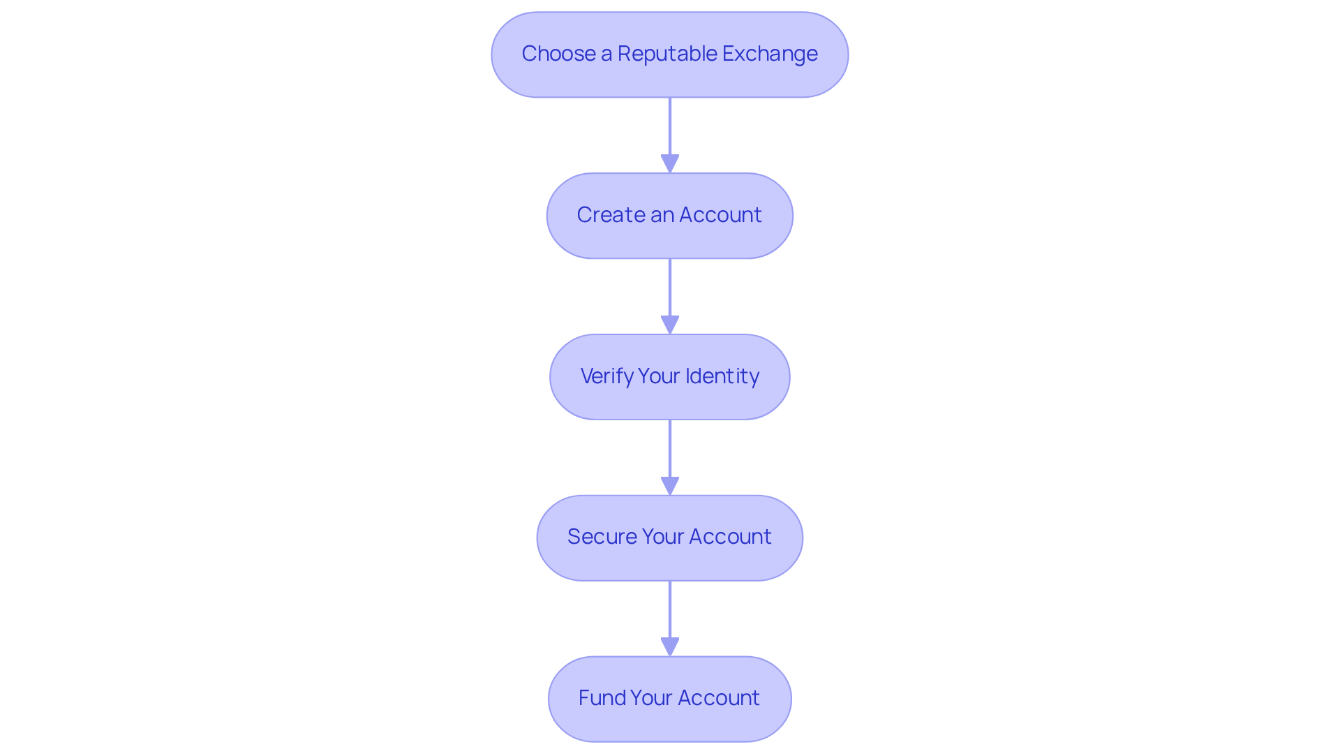 Each box represents a step in the process of setting up your crypto trading account. Follow the arrows to see how to move from one step to the next, ensuring you complete each action in order.