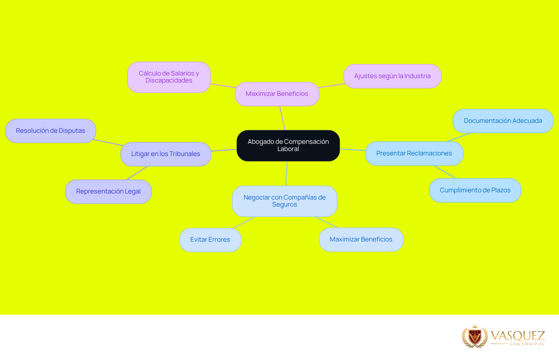 El nodo central representa al abogado de compensación laboral, y las ramas muestran sus funciones clave. Cada sub-rama proporciona detalles adicionales sobre cómo ayudan a los trabajadores. ¡Explora cómo cada parte se conecta para entender mejor su papel! El nodo central representa al abogado de compensación laboral, y las ramas muestran sus funciones clave. Cada sub-rama proporciona detalles adicionales sobre cómo ayudan a los trabajadores. ¡Explora cómo cada parte se conecta para entender mejor su papel!