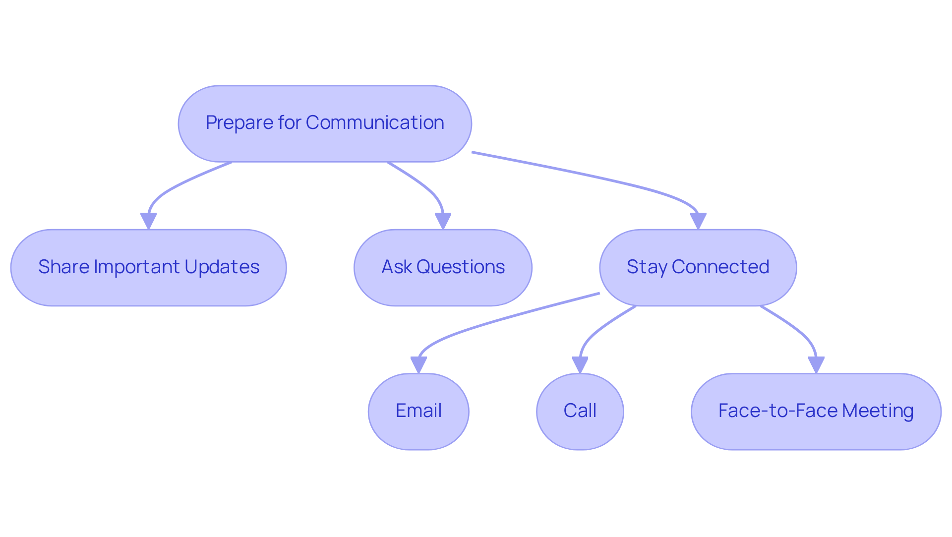 This flowchart guides you through the process of communicating with your lawyer. Start by preparing your questions and documents, then choose how to share updates and stay connected. Each step is important for building a strong partnership with your attorney. This flowchart guides you through the process of communicating with your lawyer. Start by preparing your questions and documents, then choose how to share updates and stay connected. Each step is important for building a strong partnership with your attorney.