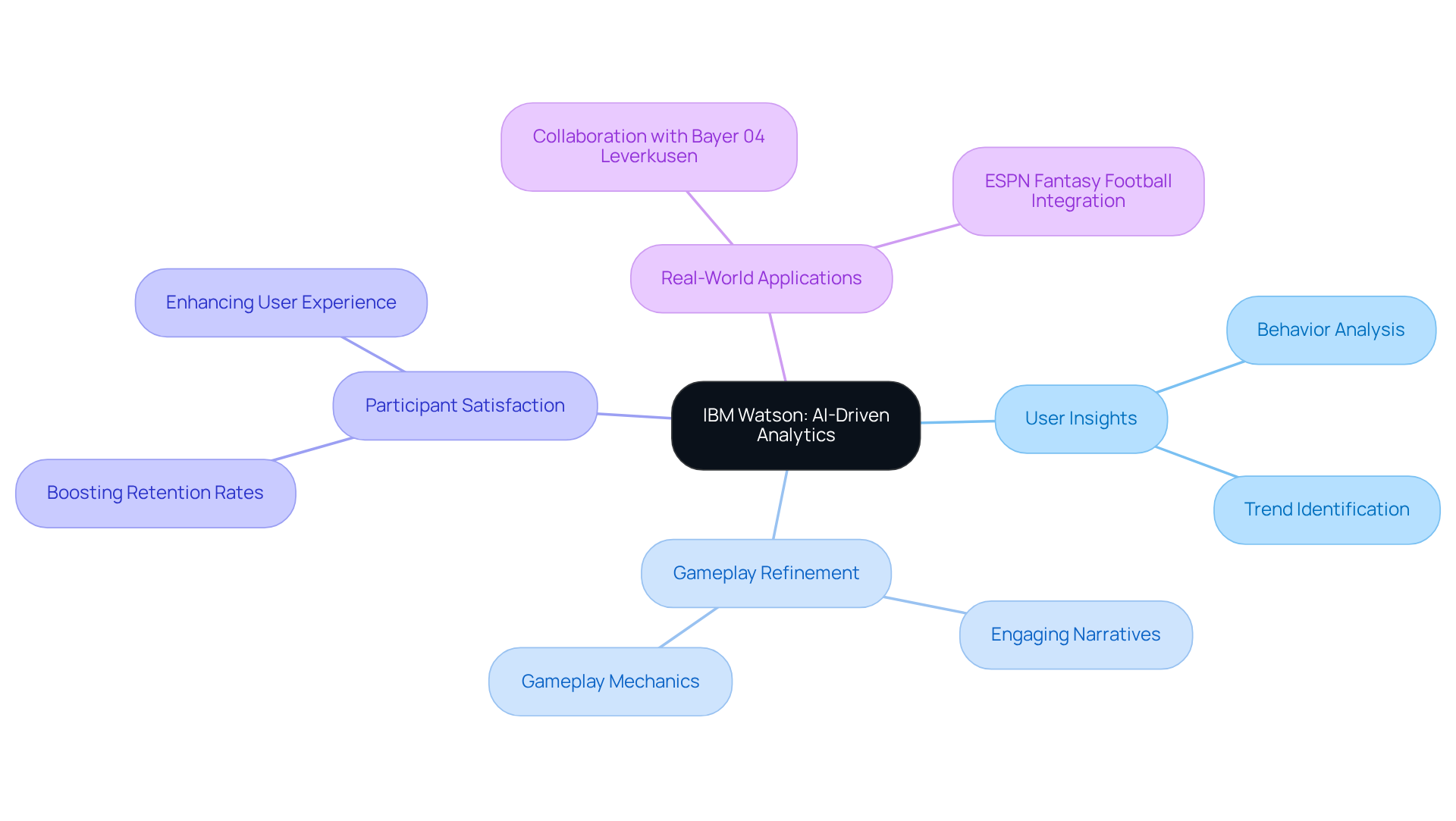 The center represents IBM Watson's analytics capabilities, with branches showing how these tools help in understanding users, improving games, and providing real-world examples of their impact. The center represents IBM Watson's analytics capabilities, with branches showing how these tools help in understanding users, improving games, and providing real-world examples of their impact.