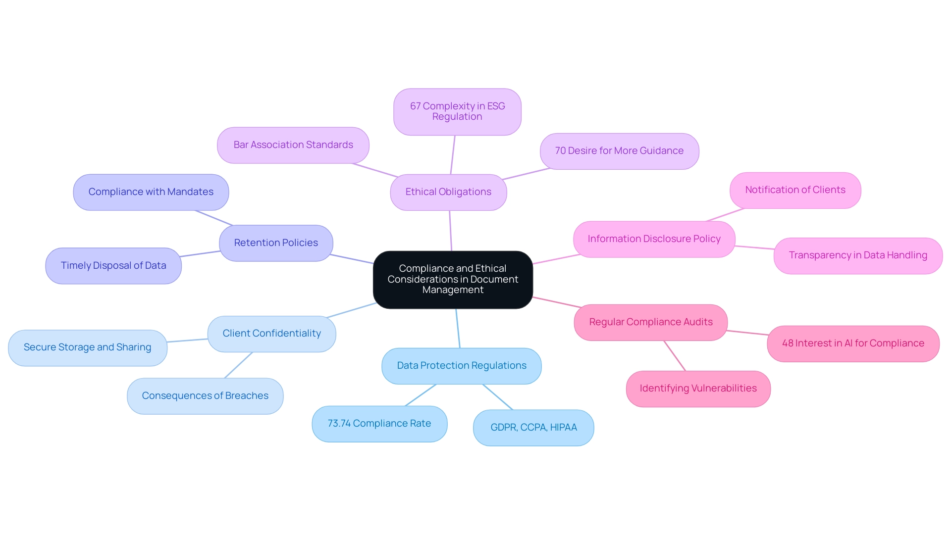 Each branch represents a key element of compliance and ethics in document management, with colors denoting different categories. Sub-branches provide additional details or statistics related to each element.