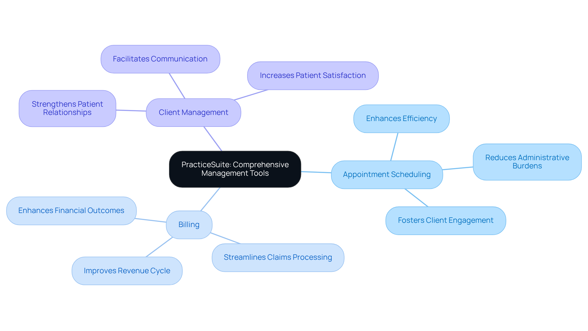 10 Essential Practice Management Software for Doctors in 2025