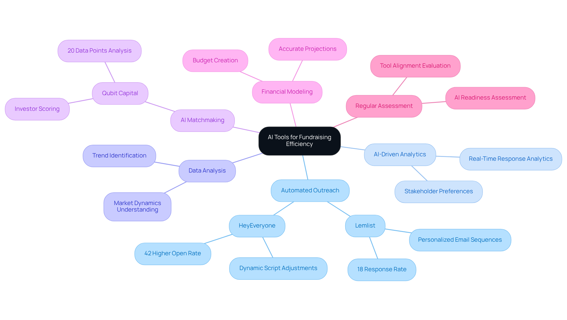 This mindmap starts with the central idea of using AI tools for fundraising. Each branch represents a different strategy or tool that contributes to improving fundraising efforts. Follow the branches to see how each area connects back to the main goal of enhancing efficiency and success in fundraising.