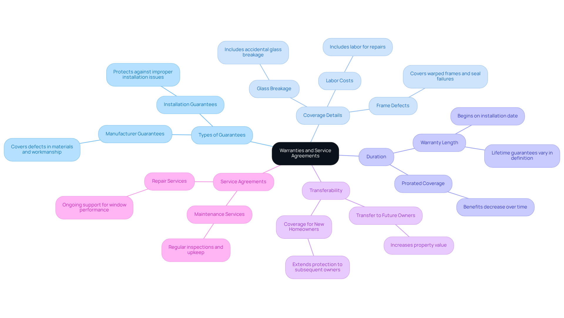 The central node represents the main topic, while the branches show different aspects of warranties and service agreements. Each sub-branch provides more detailed information, helping you navigate through the complexities of protecting your window investment.