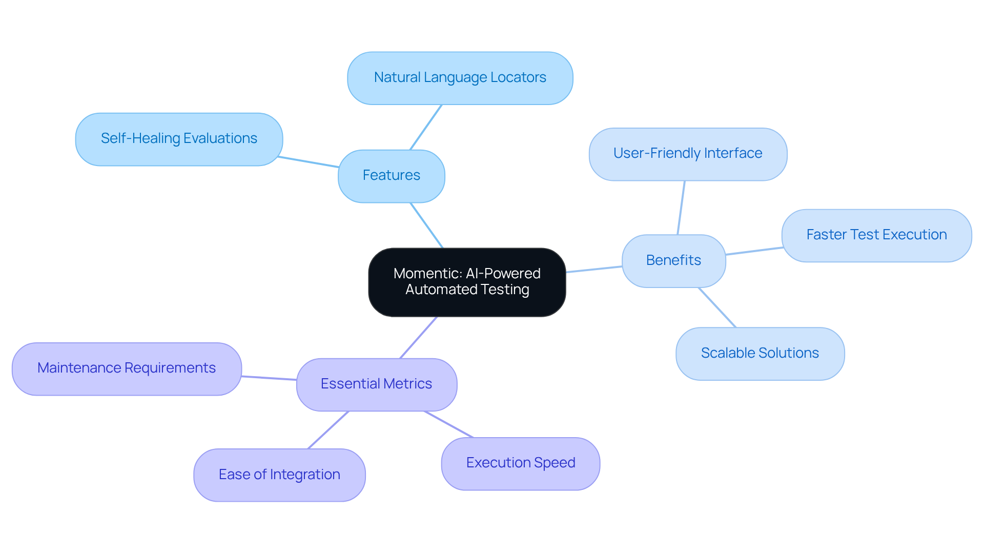 The central node represents Momentic, while the branches show its key features, benefits, and metrics. Each branch helps you understand what makes Momentic a strong choice for automated testing in fintech.