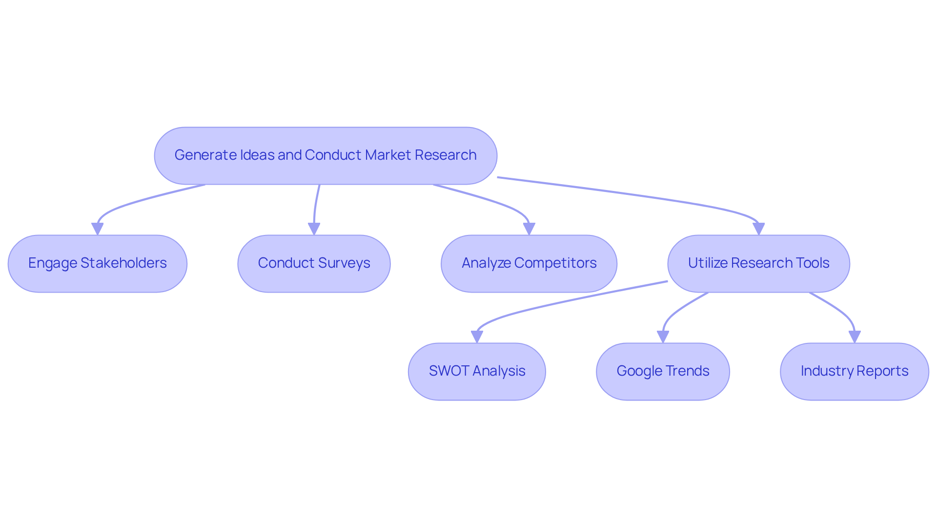 This flowchart outlines the steps involved in generating ideas and conducting market research. Start at the top with the main goal, then follow the arrows to see how each step connects, from engaging stakeholders to analyzing competitors and utilizing various research tools.