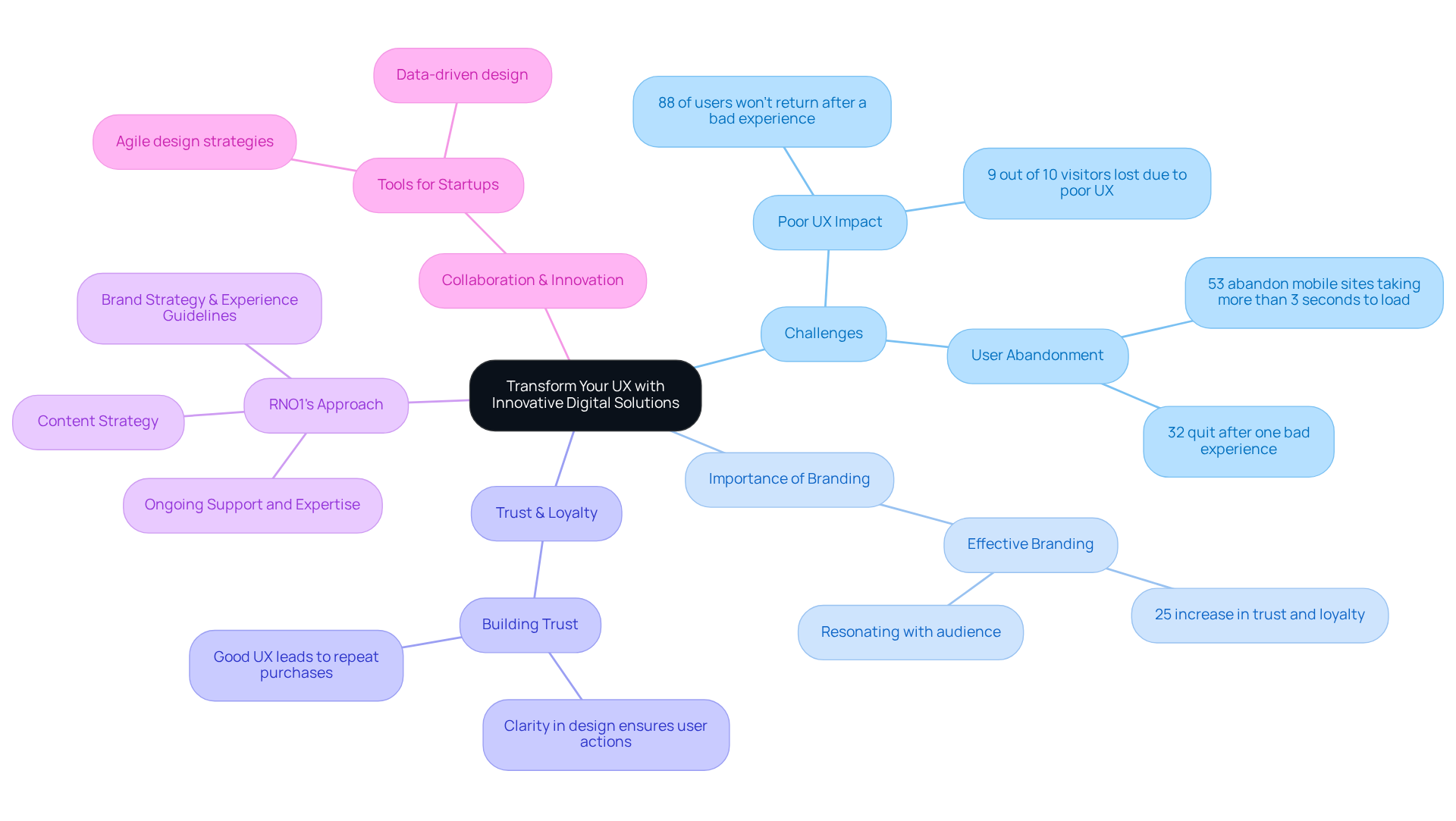 Start at the center with the main theme, then explore each branch to see the challenges and solutions related to enhancing user experience. Each color-coded branch represents a different aspect of the overall strategy. Start at the center with the main theme, then explore each branch to see the challenges and solutions related to enhancing user experience. Each color-coded branch represents a different aspect of the overall strategy.