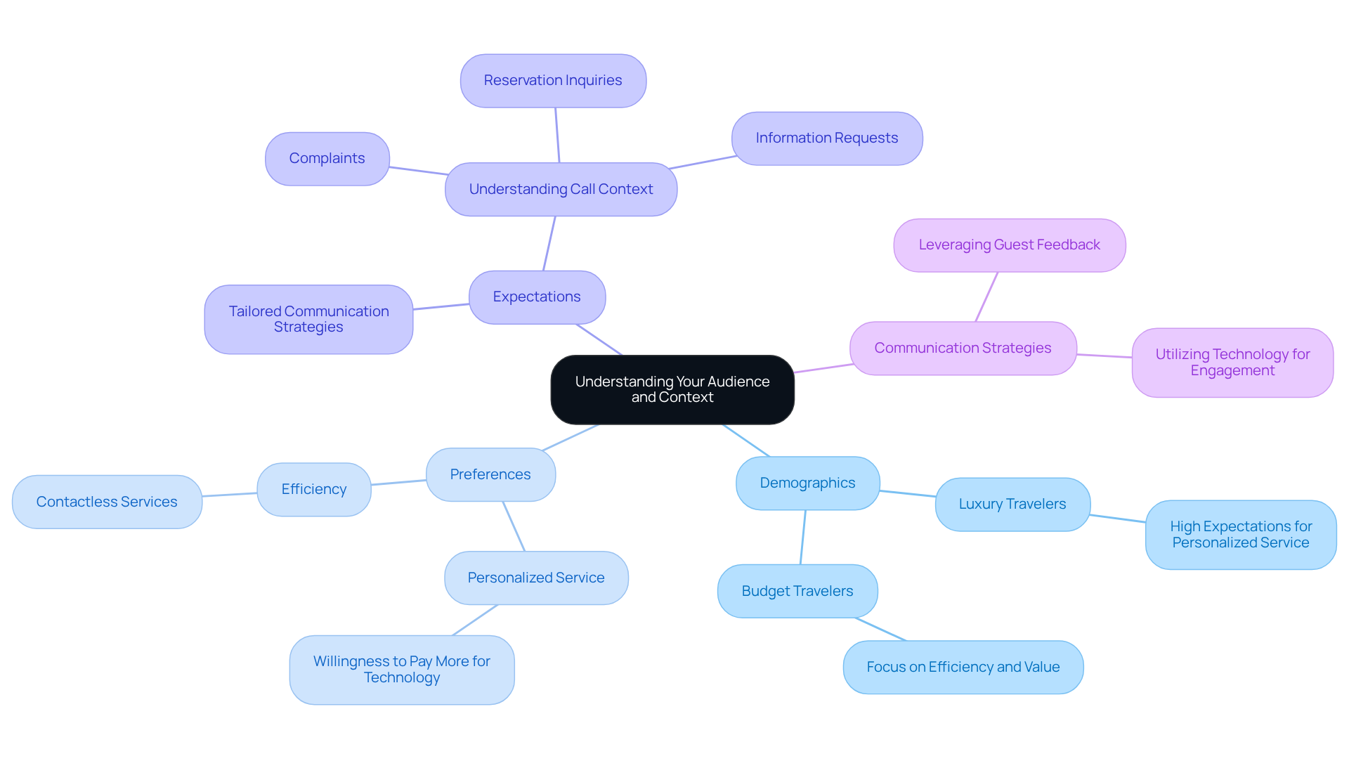 Start at the center with the main idea, then follow the branches to explore different aspects of understanding your audience, including who they are, what they want, and how to communicate effectively with them.