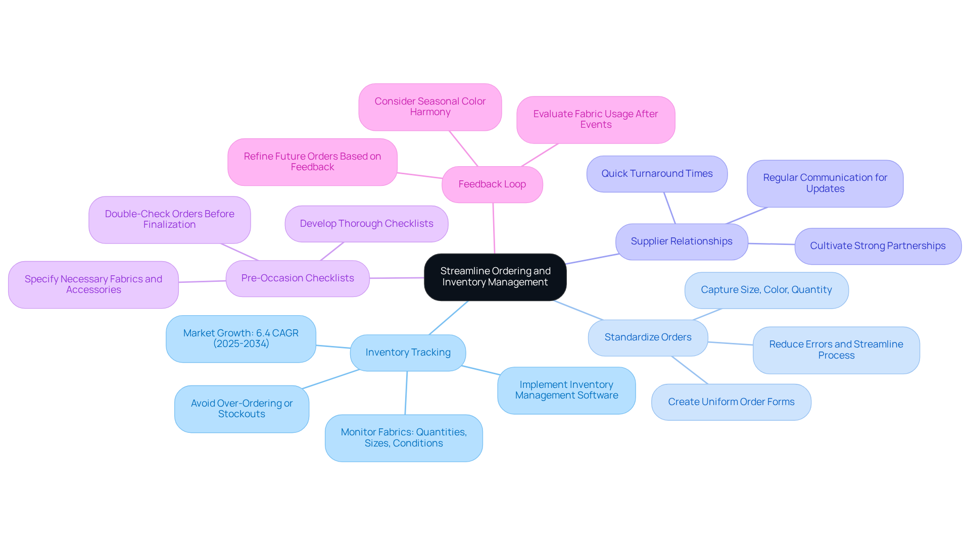 The central node represents the main goal of improving ordering and inventory management. Each branch shows a specific strategy, and the sub-branches provide further details or actions related to that strategy. This layout helps you see how each practice contributes to a smoother event planning process.