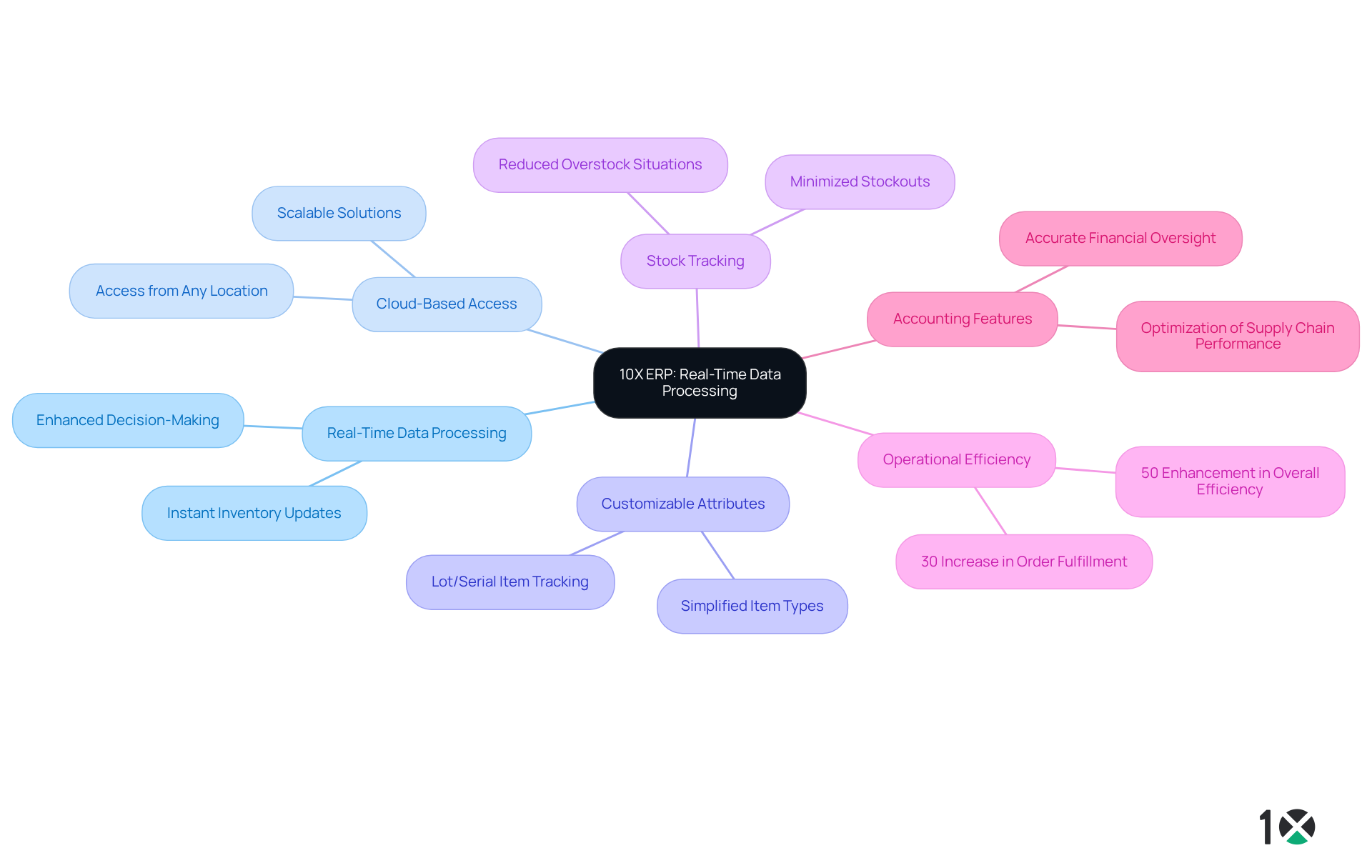 Start at the center with the core product, then follow the branches to see its features and how they enhance inventory management and operational efficiency.