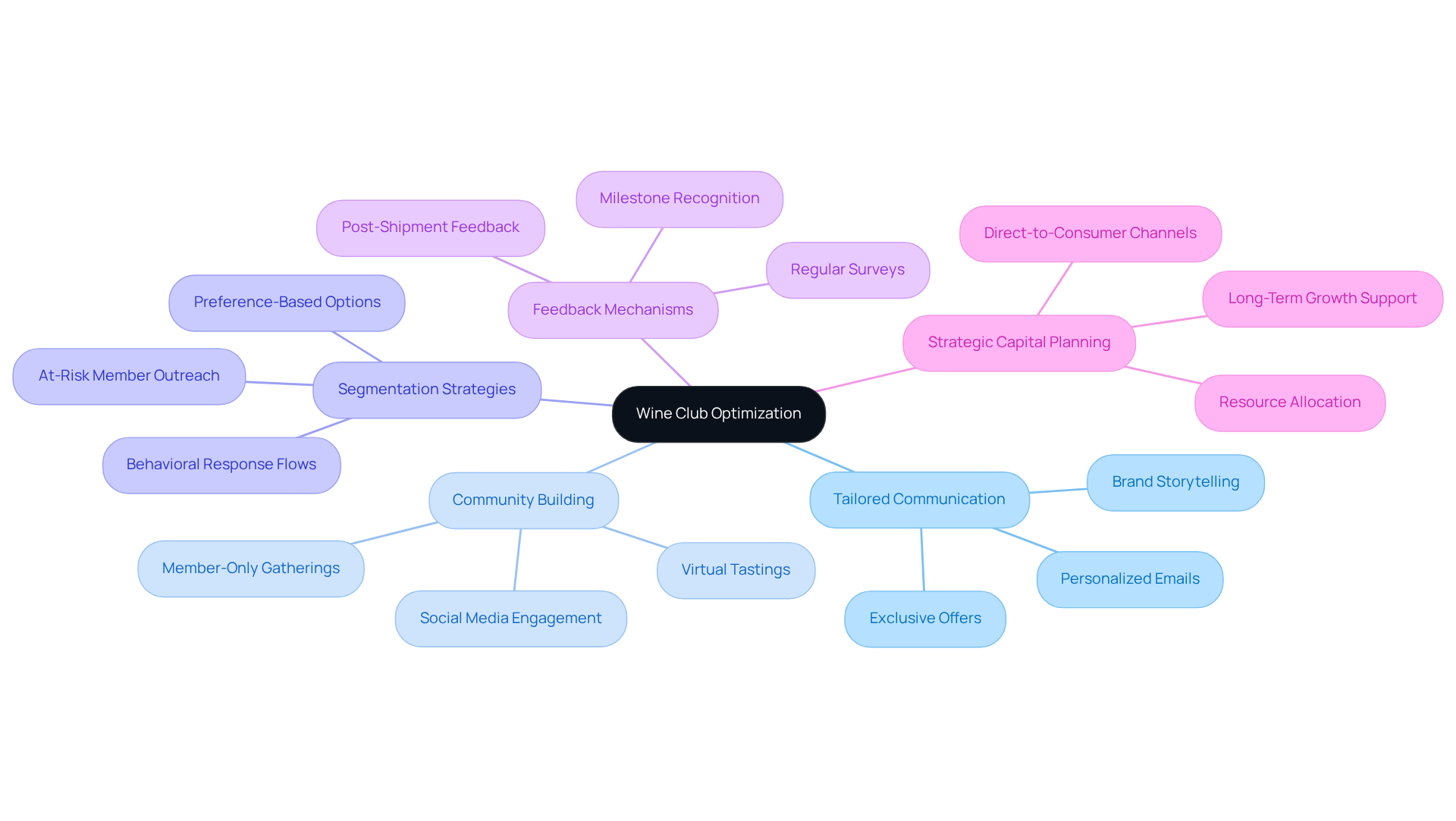This mindmap starts with the main focus on optimizing wine club memberships and branches out to show various strategies and their specific actions. Each branch represents a key area, and the smaller branches detail how to implement those strategies.