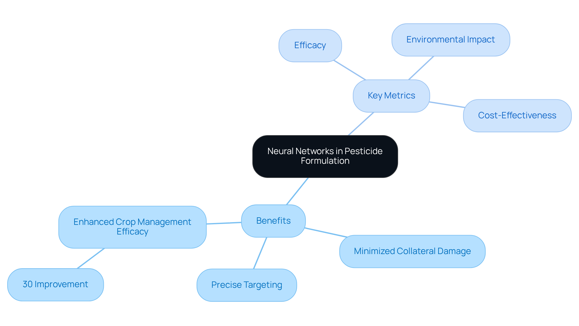 The central node represents the main topic, while the branches show the benefits and metrics related to using neural networks in creating sustainable pesticide solutions.