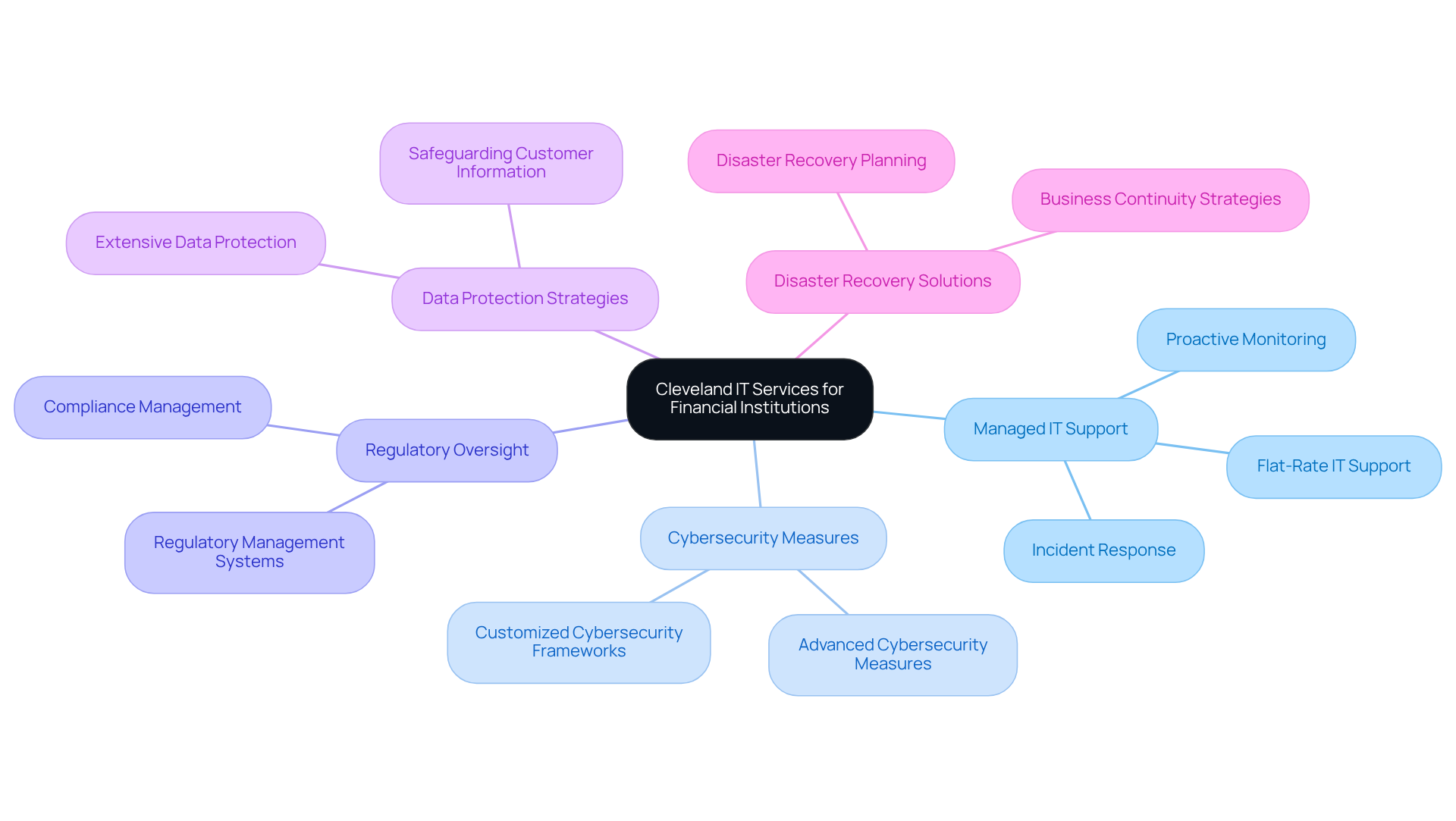 The central node represents the main topic, while each branch shows a different area of service. Sub-branches highlight specific features, helping you understand how these services interconnect and contribute to the financial sector's needs. The central node represents the main topic, while each branch shows a different area of service. Sub-branches highlight specific features, helping you understand how these services interconnect and contribute to the financial sector's needs.