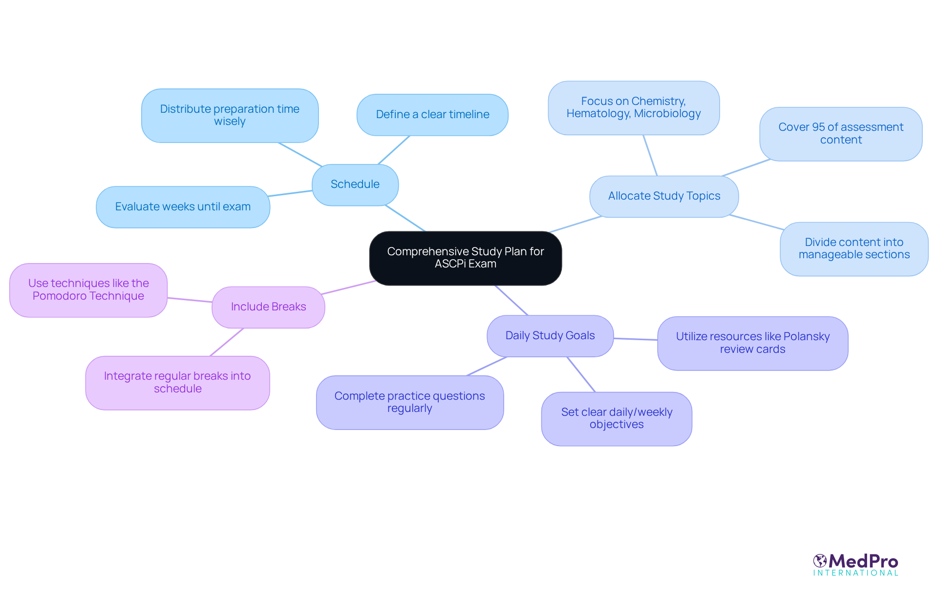 The central node represents the overall study plan, while the branches show different strategies to prepare effectively. Each sub-branch provides specific actions to take, helping you visualize how to structure your study time.