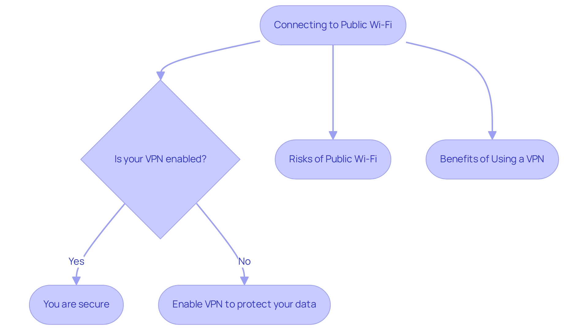 Follow the arrows to see the steps for protecting your information when using public Wi-Fi. Make sure to enable your VPN to stay secure from potential threats.