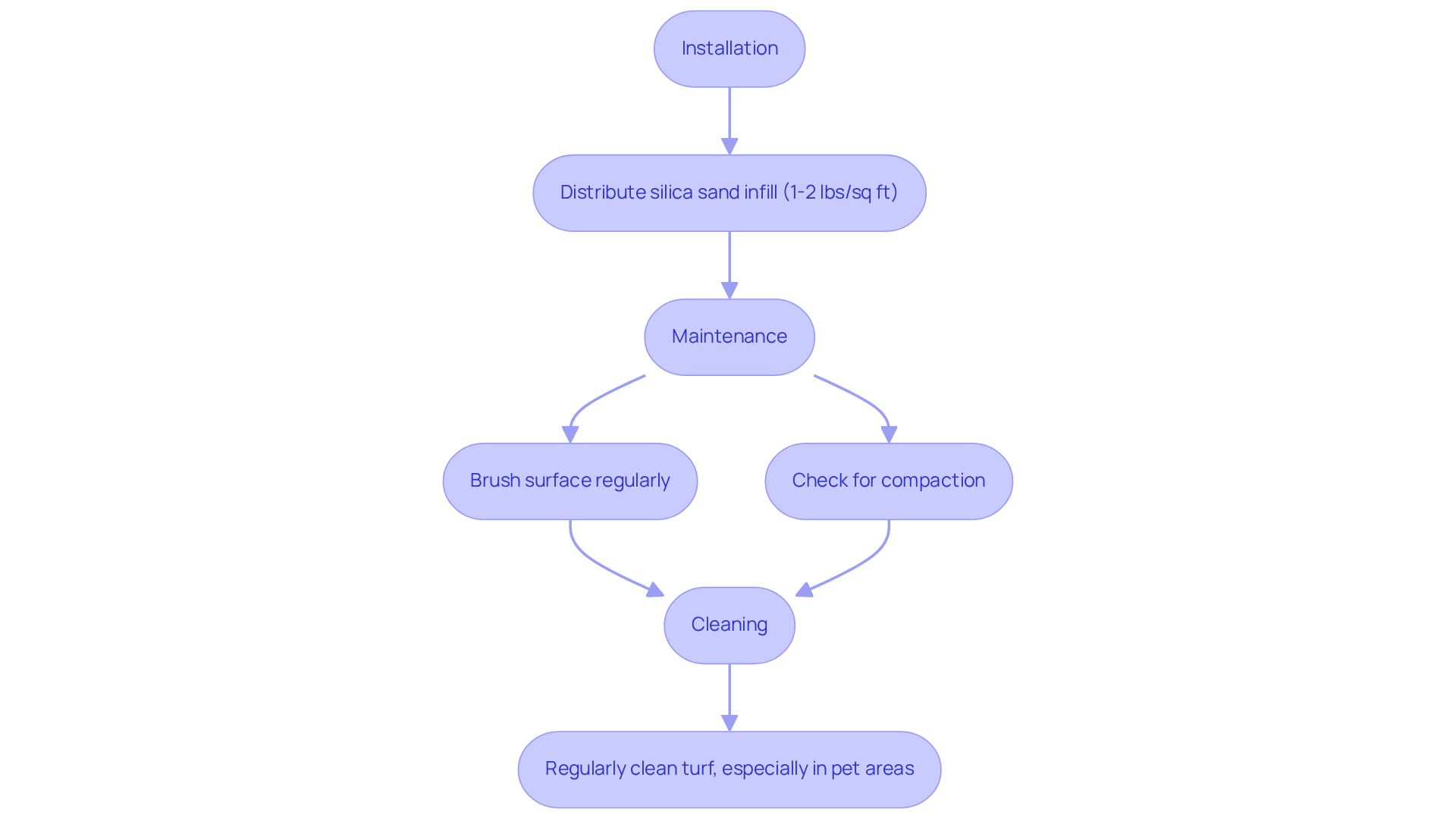 Follow the arrows to see the steps for installing and maintaining silica sand infill. Each box represents an action you should take to keep your artificial grass in top shape.