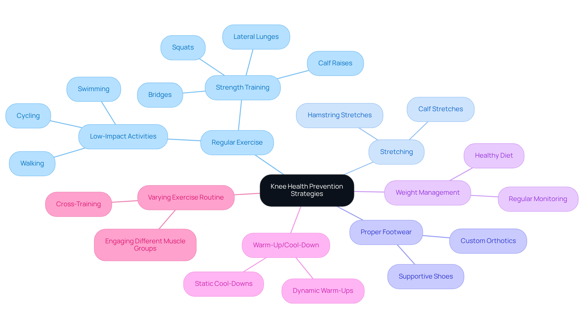 This mindmap shows various strategies to maintain knee health. Start at the center with the main topic, then follow the branches to explore different approaches. Each branch represents a key strategy, and the sub-branches provide more details on how to implement them. This mindmap shows various strategies to maintain knee health. Start at the center with the main topic, then follow the branches to explore different approaches. Each branch represents a key strategy, and the sub-branches provide more details on how to implement them.