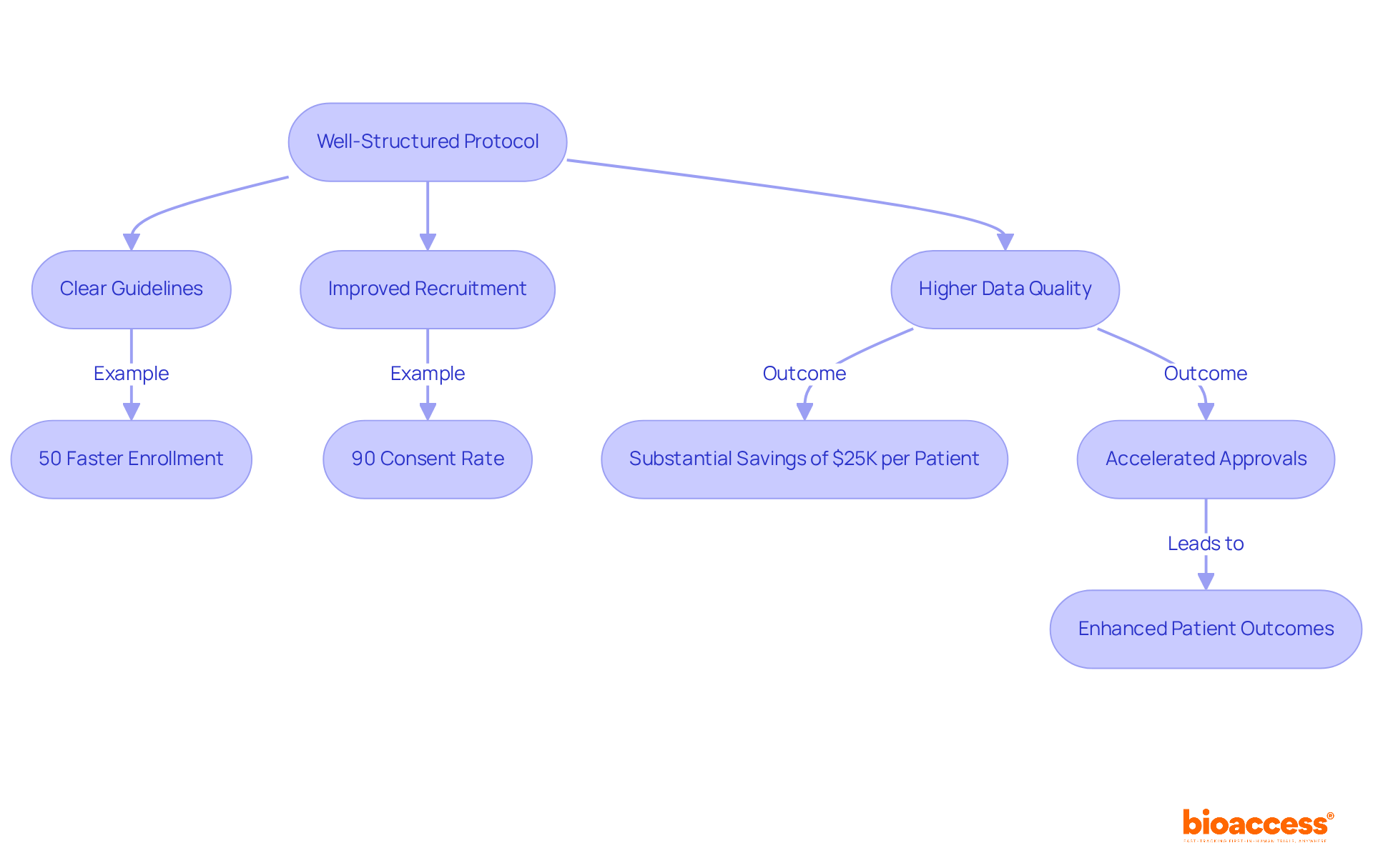 Follow the arrows to see how a well-organized protocol leads to various benefits, from improved participant recruitment to enhanced data quality and ultimately better patient outcomes.