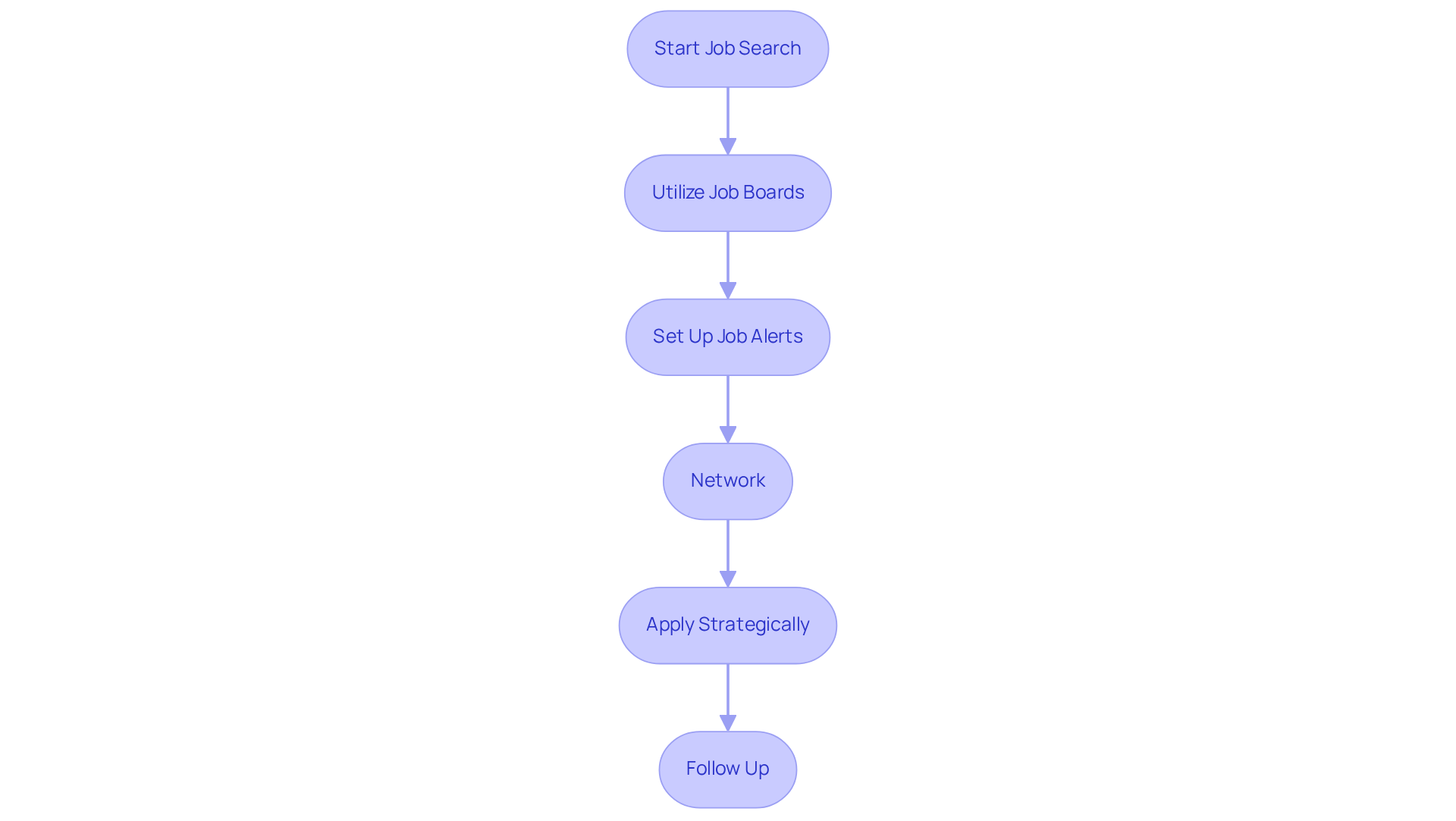 Each box represents a step in the job application process. Follow the arrows to see how to move from one action to the next, starting from searching for jobs to following up after applications. Each box represents a step in the job application process. Follow the arrows to see how to move from one action to the next, starting from searching for jobs to following up after applications.