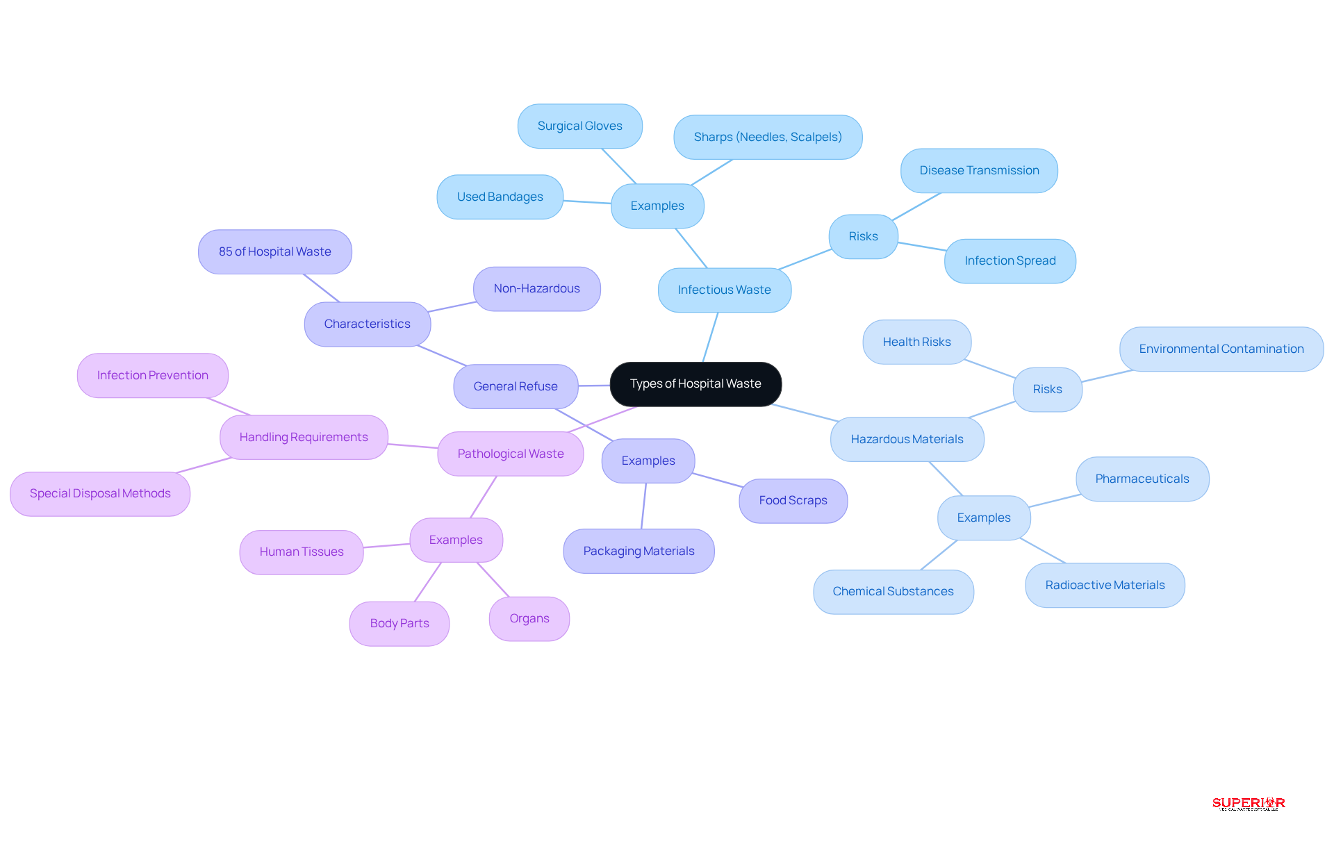 Best Practices for Effective Management of Hospital Waste – Superior ...