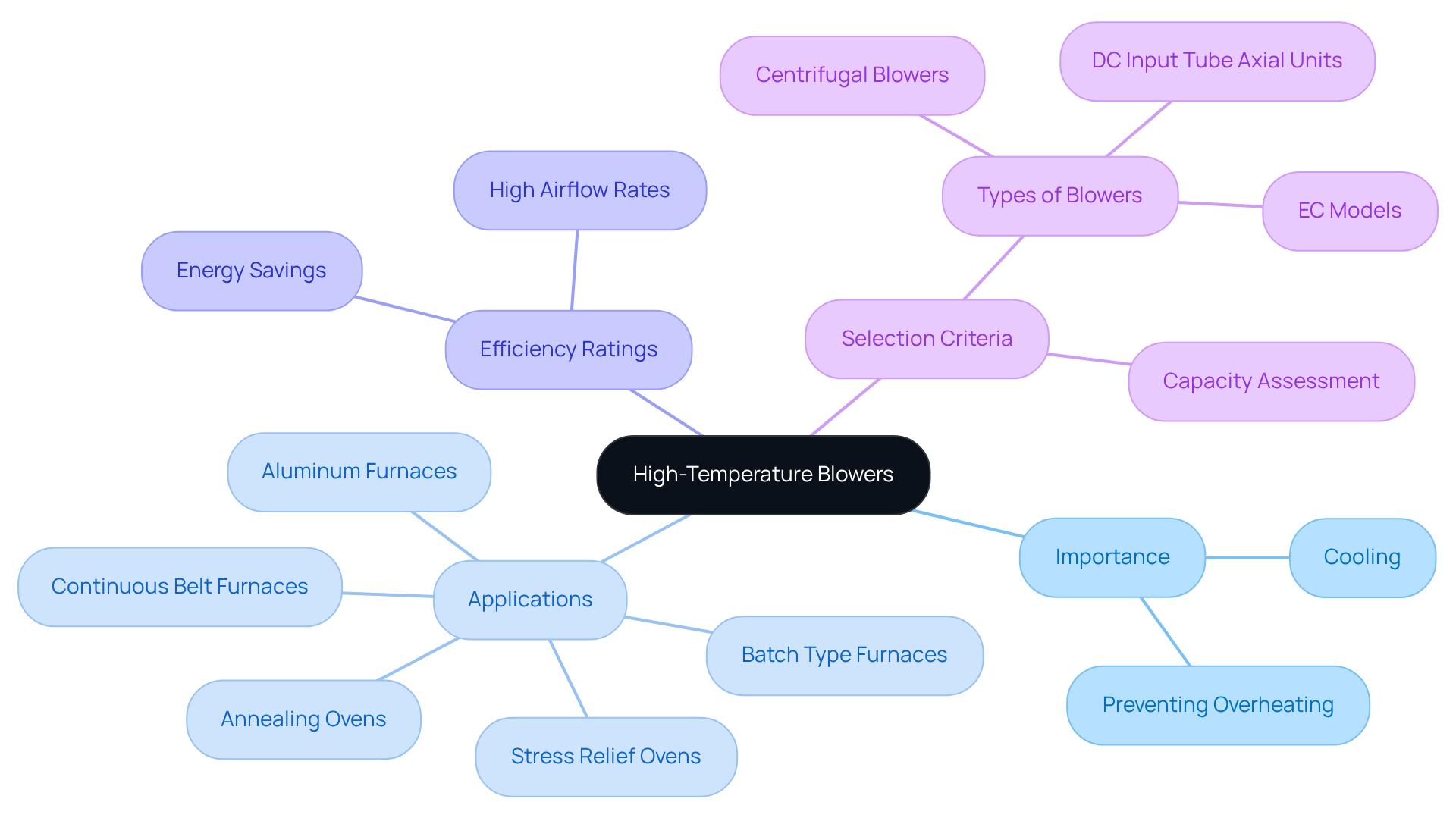 The central node represents the main topic, while the branches show different aspects of high-temperature blowers. Each branch connects to specific details, helping you understand how they contribute to power management. The central node represents the main topic, while the branches show different aspects of high-temperature blowers. Each branch connects to specific details, helping you understand how they contribute to power management.