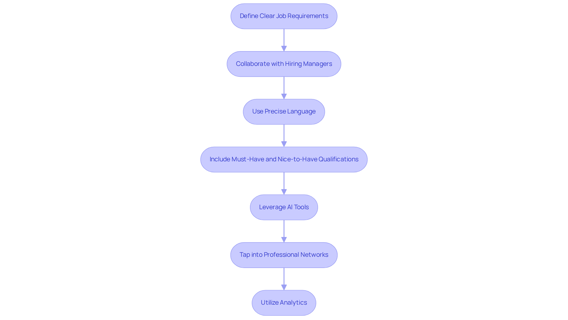 Each box represents a crucial step in the recruitment process — follow the arrows to see how each action leads to defining clear job requirements and attracting the right candidates. Each box represents a crucial step in the recruitment process — follow the arrows to see how each action leads to defining clear job requirements and attracting the right candidates.
