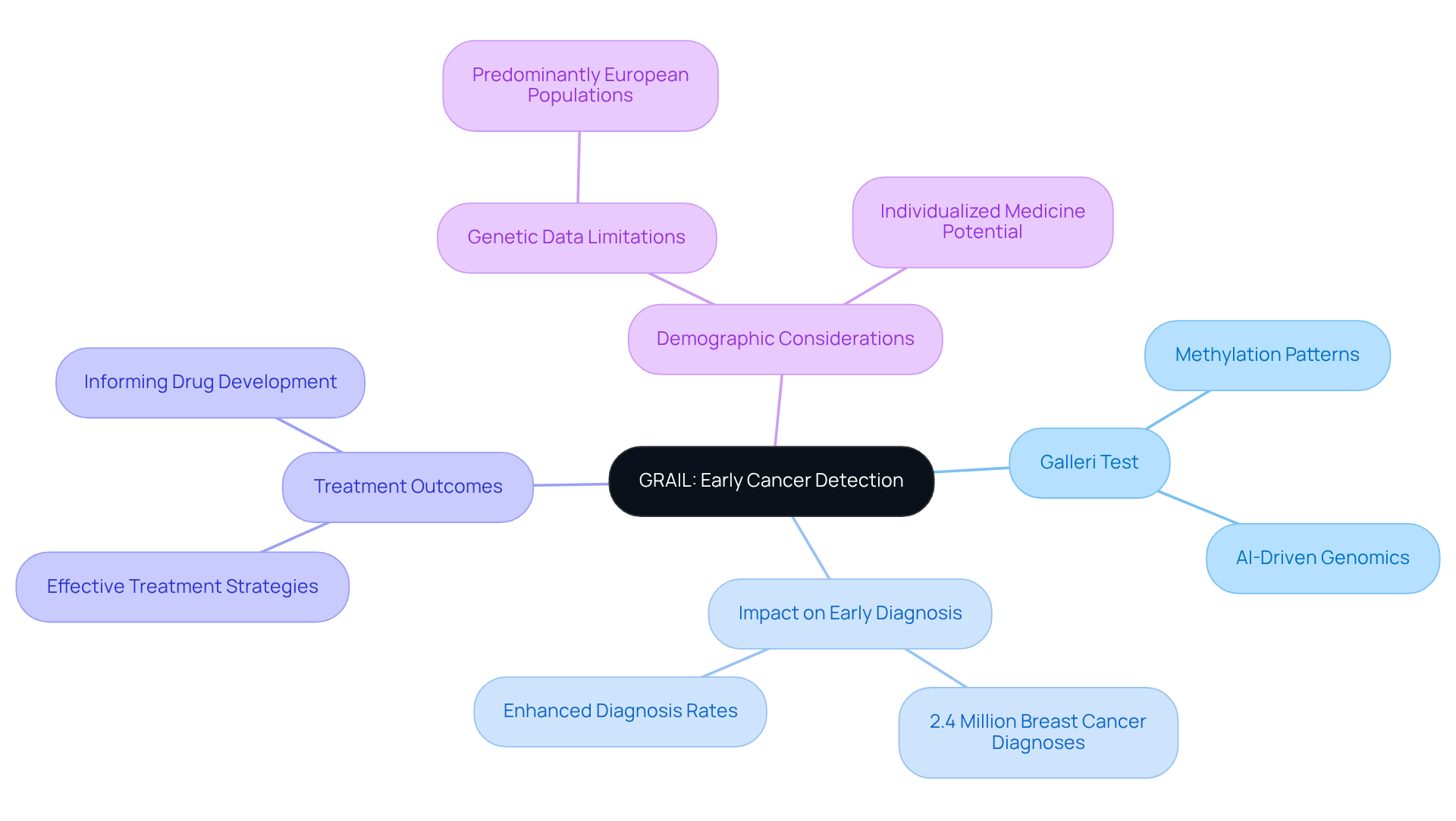 The central node represents GRAIL's innovative method, while branches show key aspects like technology and its impact. Follow the branches to explore how each part contributes to the overall goal of improving cancer detection.
