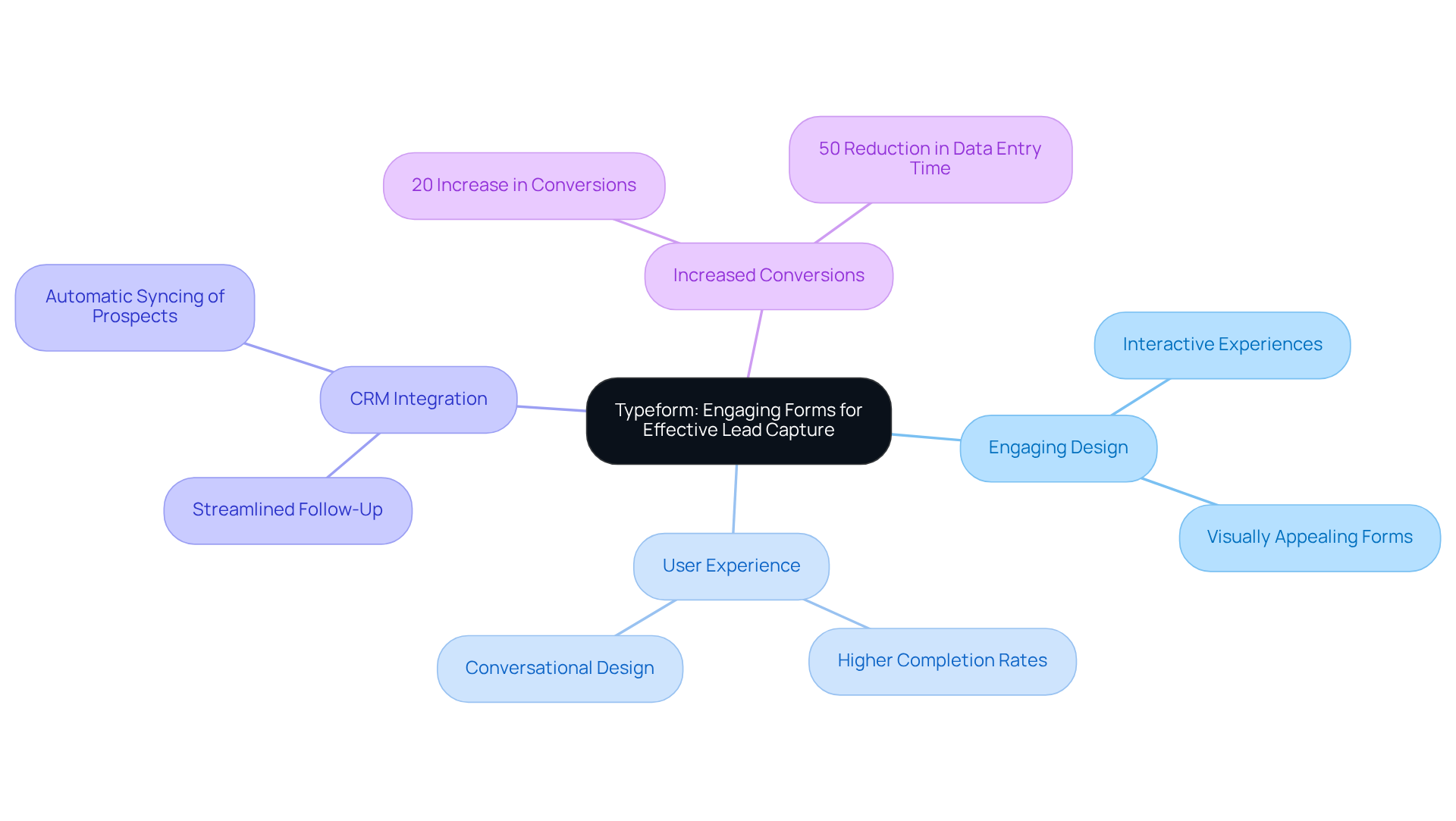 Start at the center with Typeform, then explore each branch to see how its features work together to improve lead capture and user engagement.