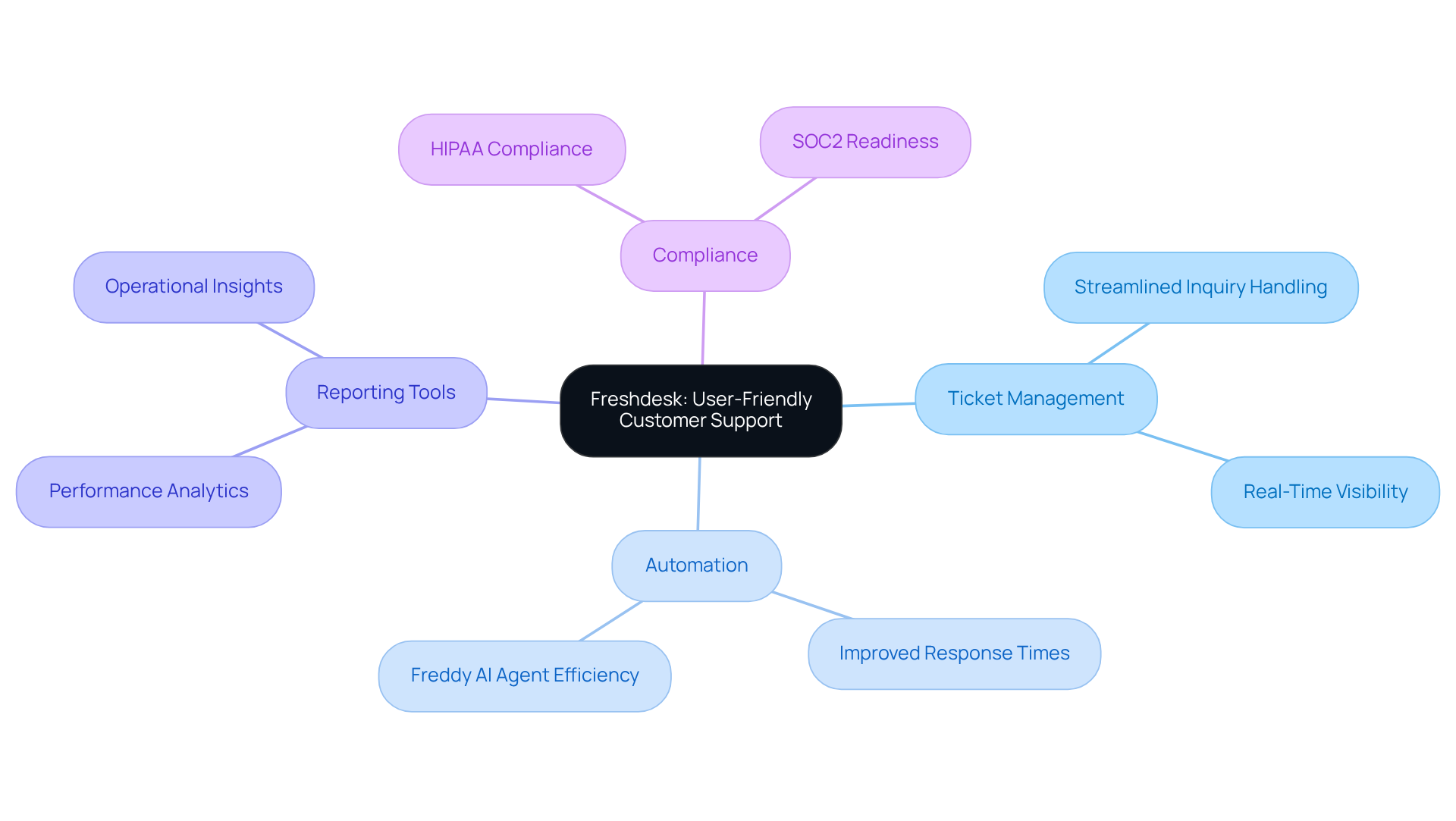 Start at the center with Freshdesk, then explore the branches to see its key features and how they contribute to effective customer support in healthcare.