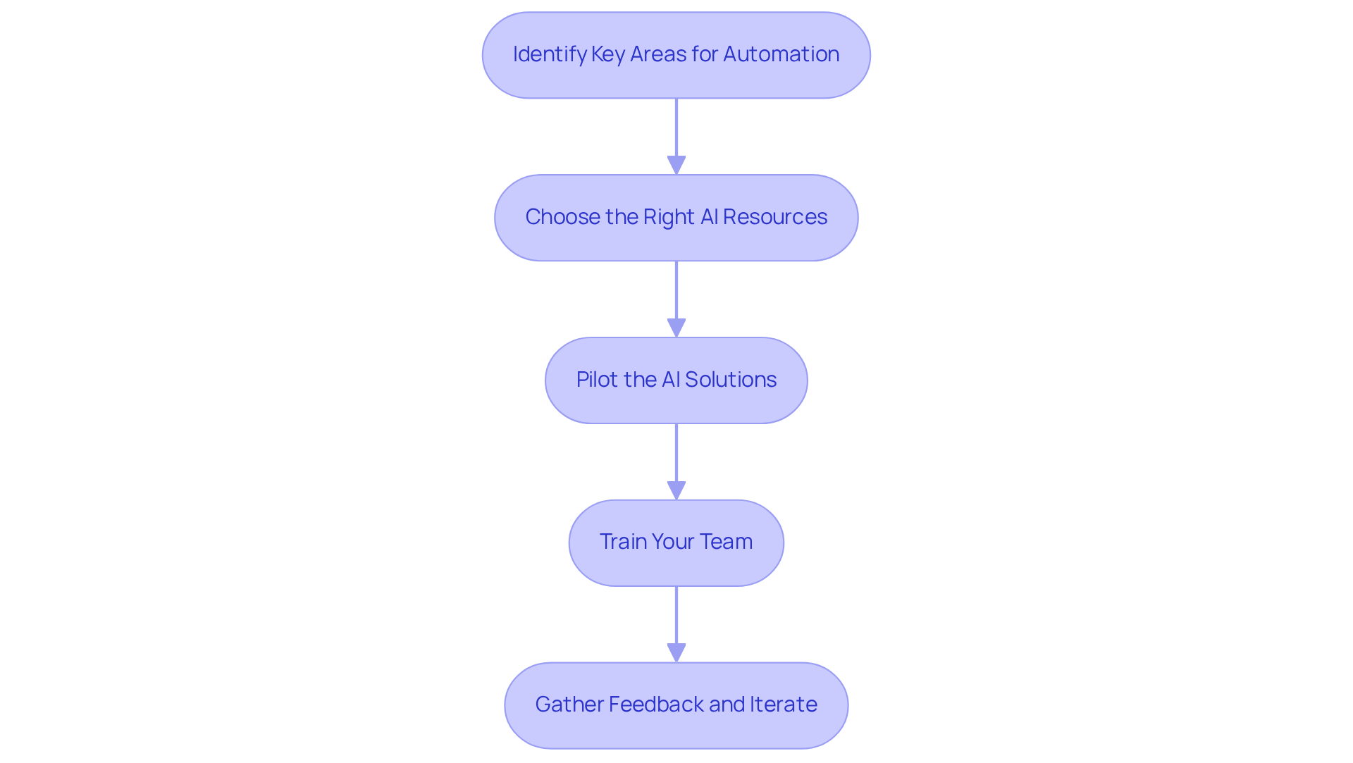 Each box represents a crucial step in the process of integrating AI into sales. Follow the arrows to see how banks can systematically approach automation for improved efficiency.
