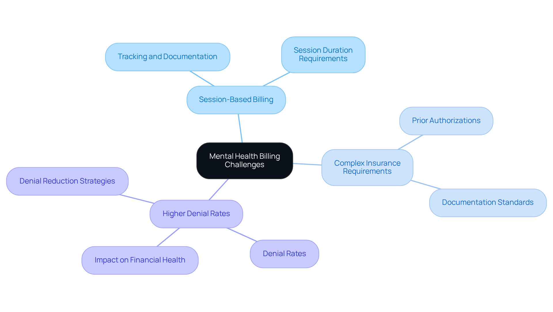 This mindmap starts with the central theme of mental health billing challenges. Each branch represents a unique aspect of the billing process, with further details branching out to explain specific issues and strategies. Follow the branches to explore how each aspect contributes to the overall challenges faced in mental health invoicing. This mindmap starts with the central theme of mental health billing challenges. Each branch represents a unique aspect of the billing process, with further details branching out to explain specific issues and strategies. Follow the branches to explore how each aspect contributes to the overall challenges faced in mental health invoicing.