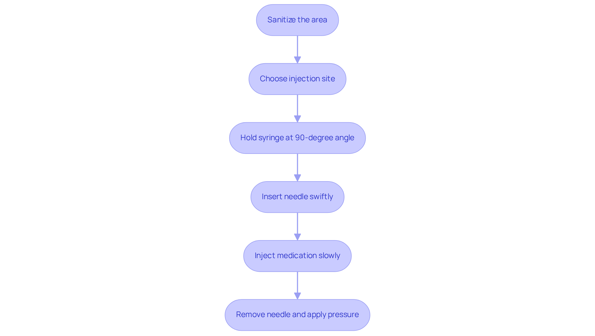 Each box represents a step in the injection process. Follow the arrows to see how to move from one step to the next, ensuring a smooth and effective administration.