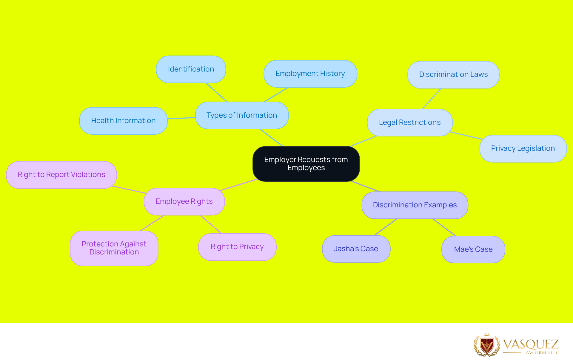 This mindmap helps you visualize the different aspects of what employers can ask for from employees, the legal protections in place, and real-life examples of discrimination. Each branch represents a key area, making it easier to understand your rights and the implications of employer requests.