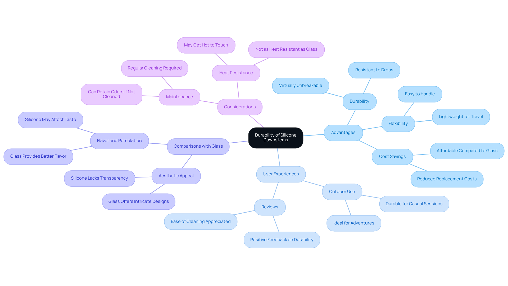 The center shows the main topic, and the branches highlight the key benefits and considerations. Each color represents a different aspect, making it easy to follow the connections. The center shows the main topic, and the branches highlight the key benefits and considerations. Each color represents a different aspect, making it easy to follow the connections.