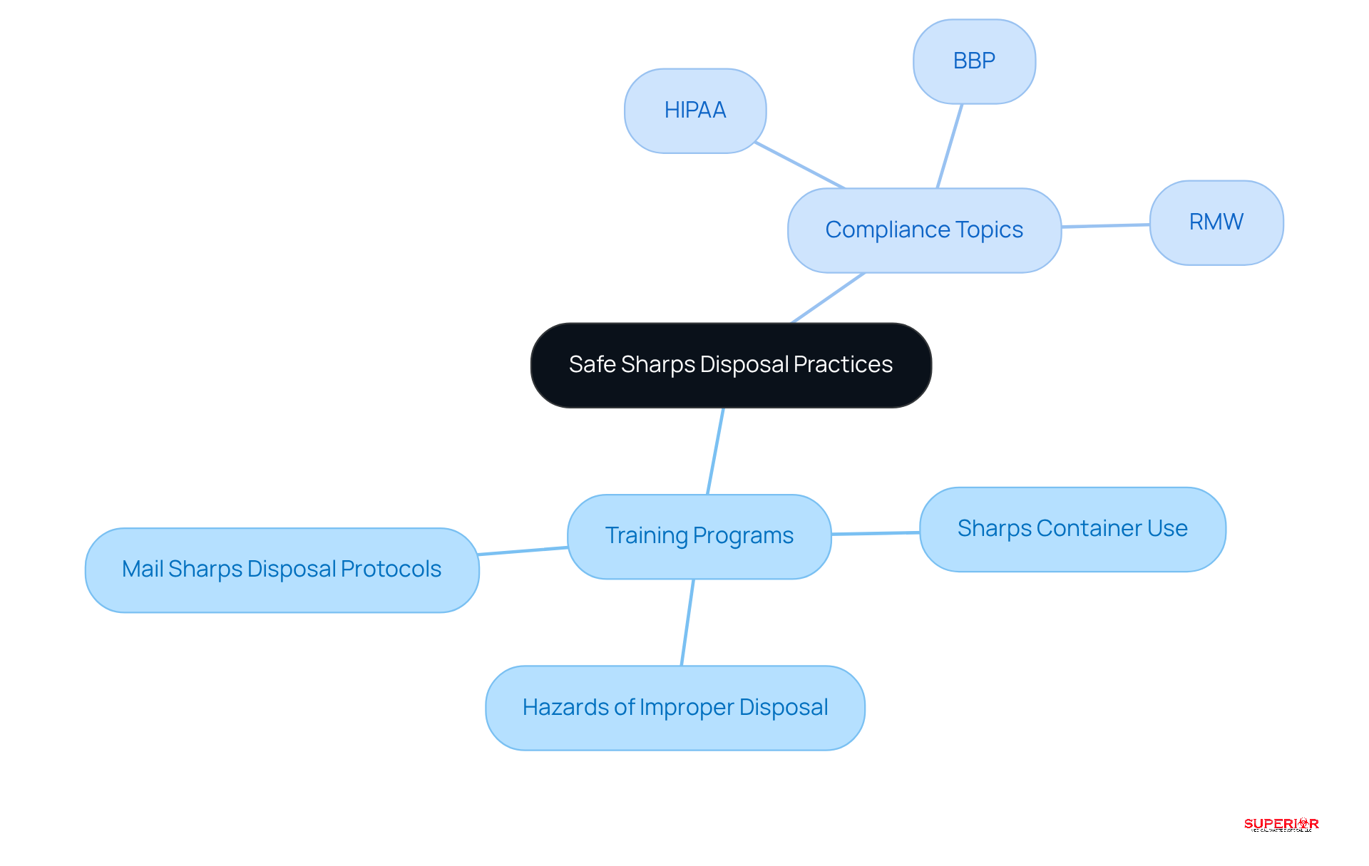 The central node represents the main focus on safe sharps disposal. The branches show the different training areas and compliance topics that staff need to understand. Each color-coded section helps you see how everything connects to the goal of safe needle management.