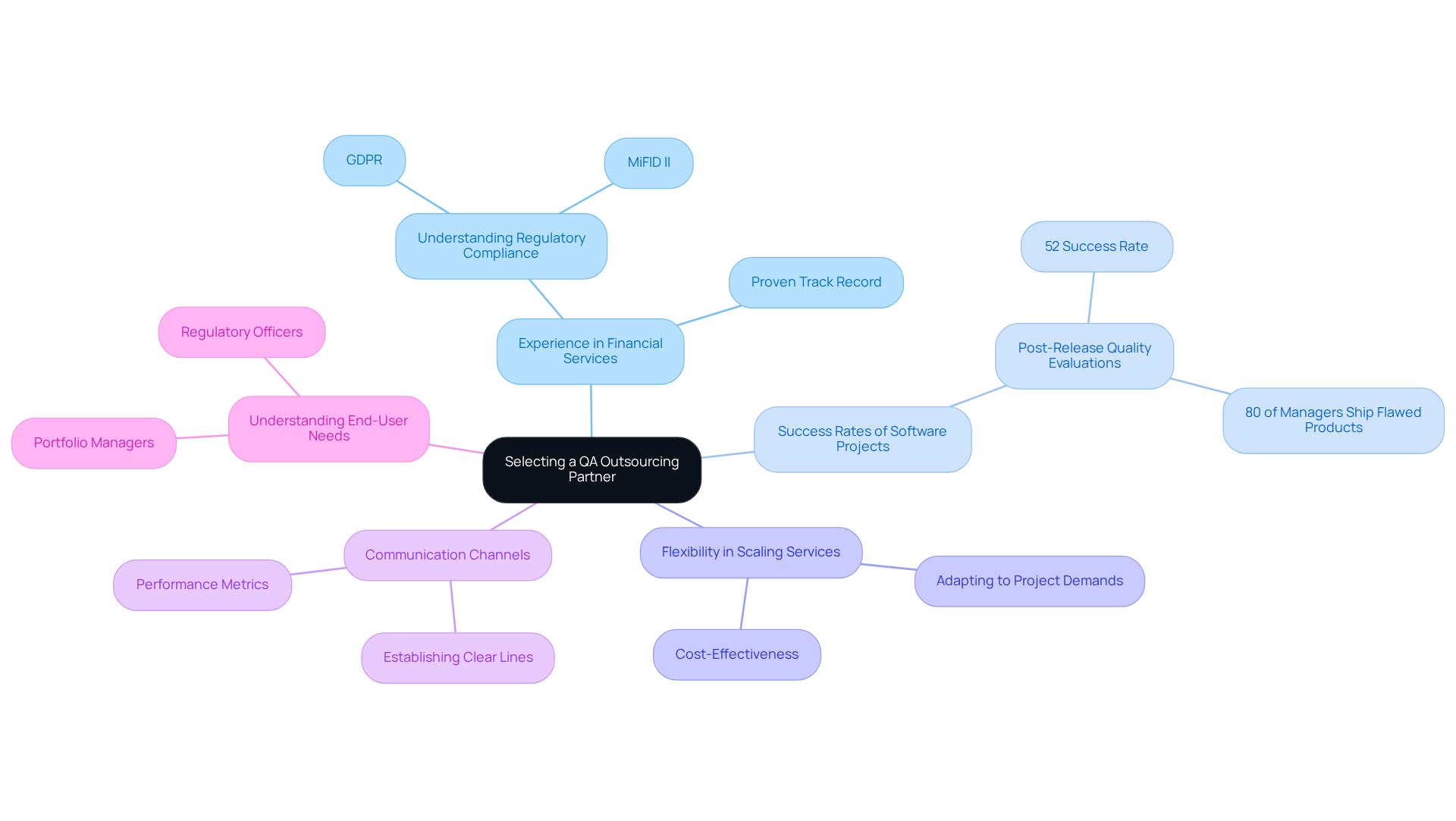 The central node represents the main decision point, while each branch highlights a critical factor to consider. Follow the branches to explore how each consideration contributes to making an informed choice. The central node represents the main decision point, while each branch highlights a critical factor to consider. Follow the branches to explore how each consideration contributes to making an informed choice.