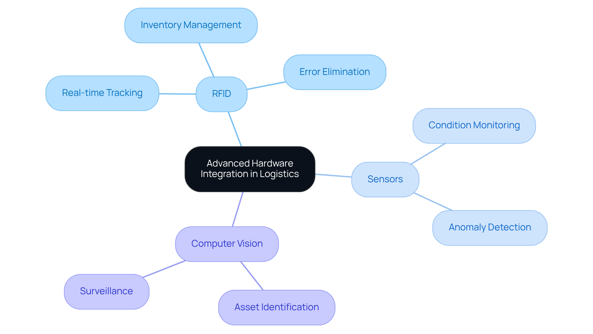 The central node represents the main theme, while branches show the technologies involved and their specific benefits. Follow the branches to see how each technology contributes to enhancing data accuracy in logistics.