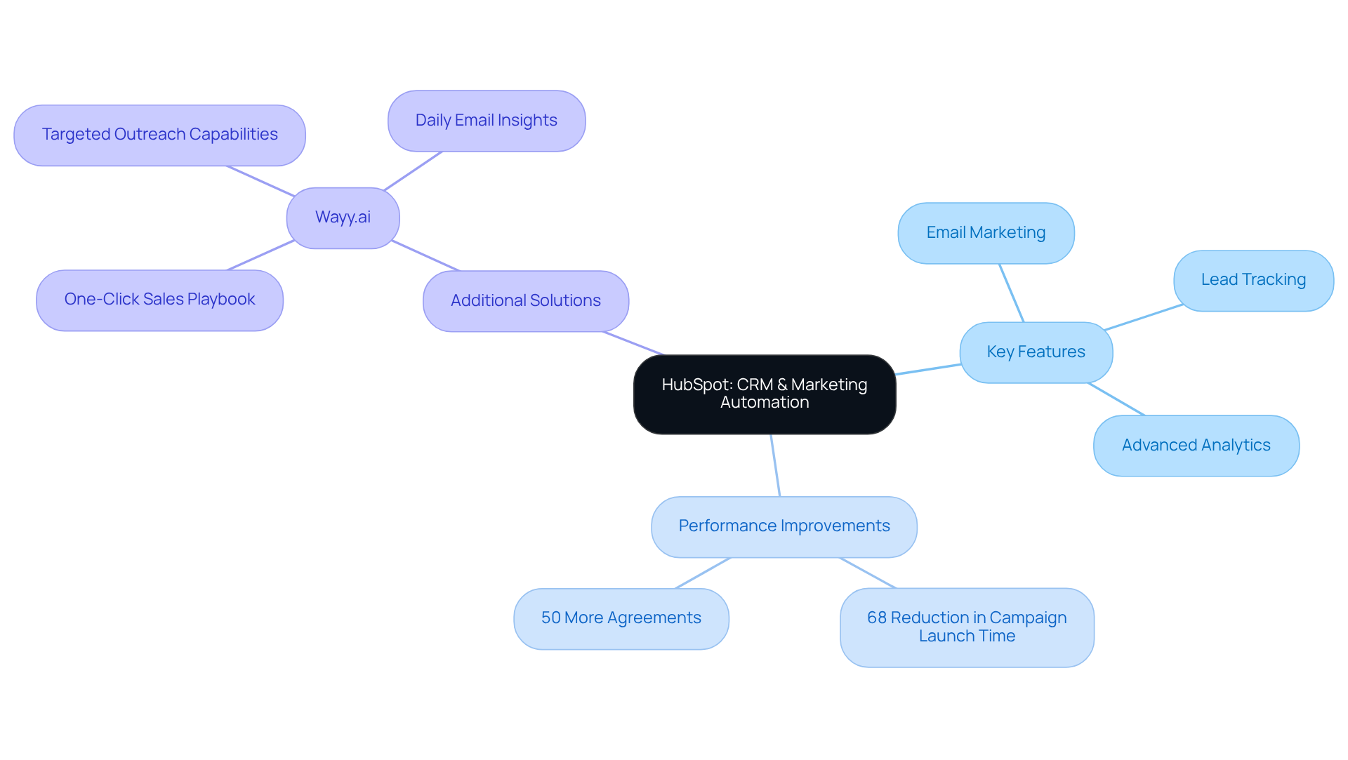 The center shows HubSpot as the core tool, with branches highlighting features that help improve marketing performance and additional solutions like Wayy.ai that complement HubSpot's capabilities.