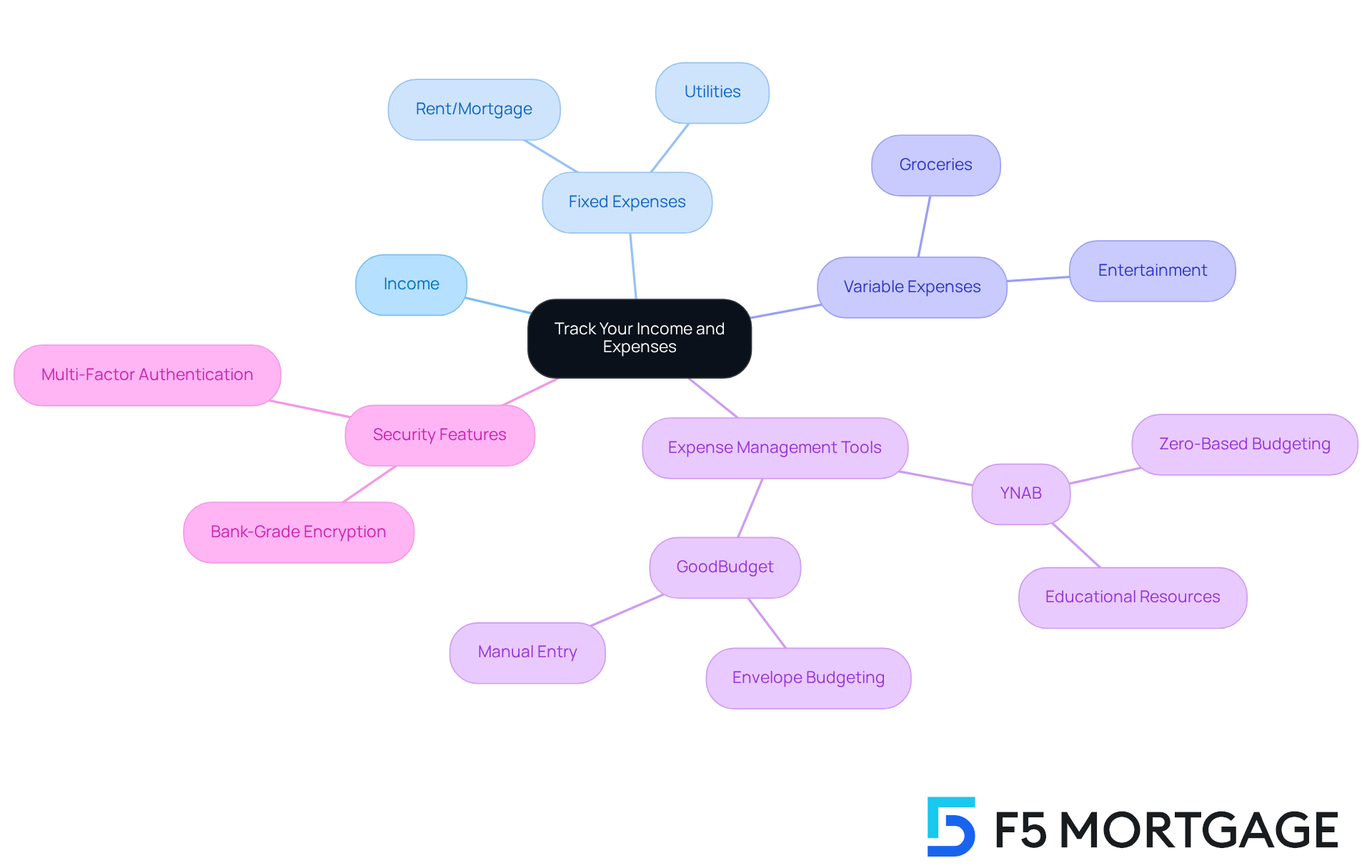 The central idea is about tracking finances. The branches represent different categories: income, fixed and variable expenses, tools for management, and security features. Each sub-branch offers more detailed items to consider, helping you visualize your financial management strategy.
