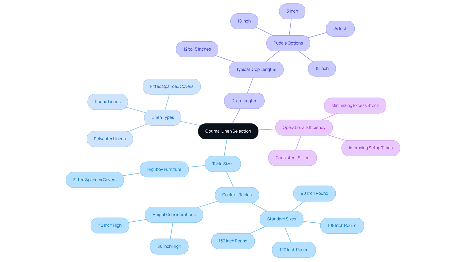 Start at the center with the main topic of linen selection, then follow the branches to explore different aspects like table sizes and types of linens. Each branch represents a key consideration in choosing the right linens for your event. Start at the center with the main topic of linen selection, then follow the branches to explore different aspects like table sizes and types of linens. Each branch represents a key consideration in choosing the right linens for your event.