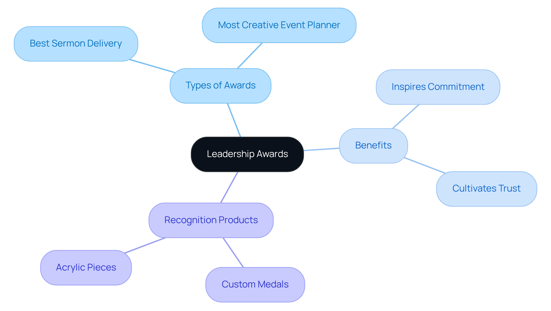 The center represents the main idea of recognizing leaders with awards. Each branch shows different types of awards, their benefits, and the products available for recognition. Follow the branches to see how each part connects to the overall theme.