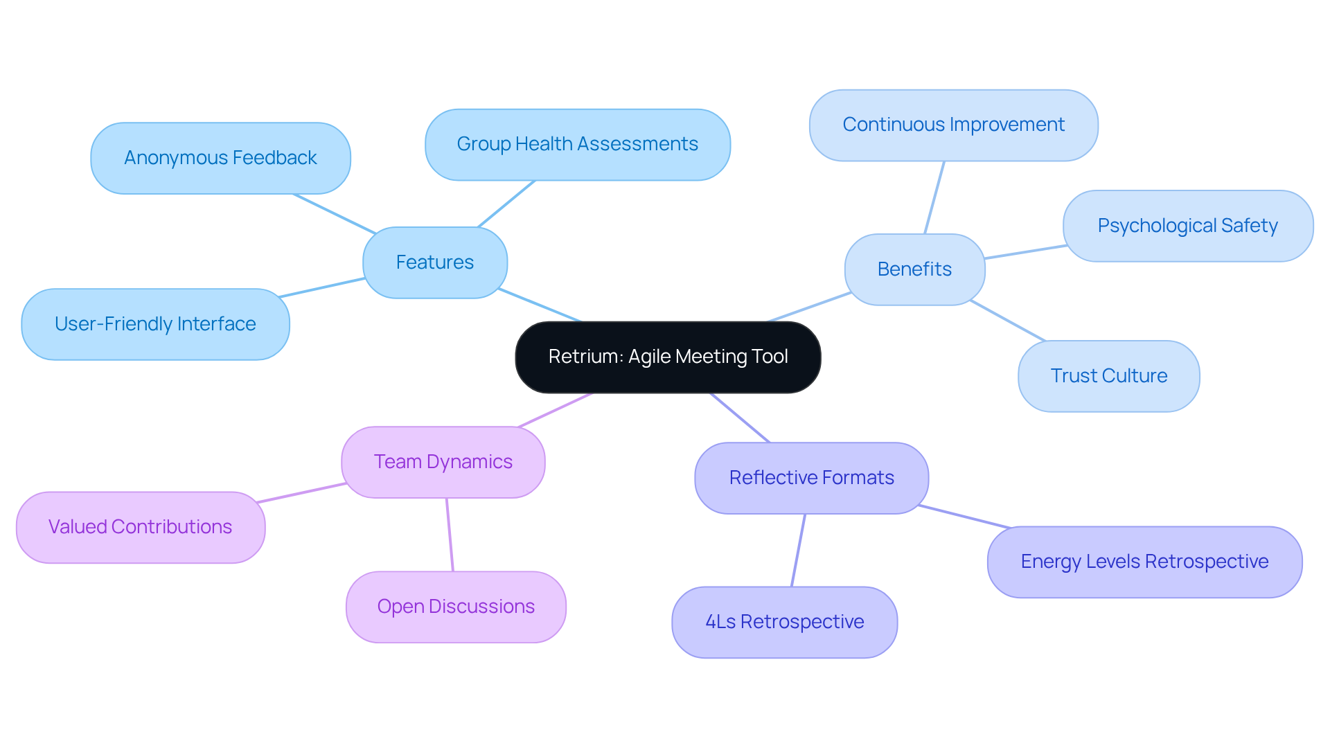 Start at the center with Retrium as the main focus, then explore each branch to see the features and benefits that help teams grow and improve together. Start at the center with Retrium as the main focus, then explore each branch to see the features and benefits that help teams grow and improve together.