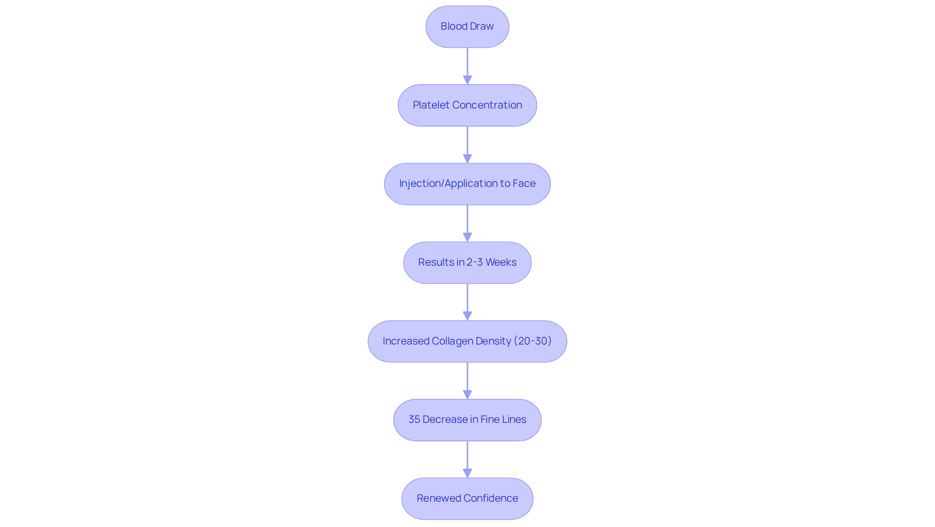 This flowchart shows the steps involved in PRP facials, starting from the initial blood draw to the final results. Each box represents a key stage in the process, helping you visualize how the treatment works and what benefits you can expect. This flowchart shows the steps involved in PRP facials, starting from the initial blood draw to the final results. Each box represents a key stage in the process, helping you visualize how the treatment works and what benefits you can expect.