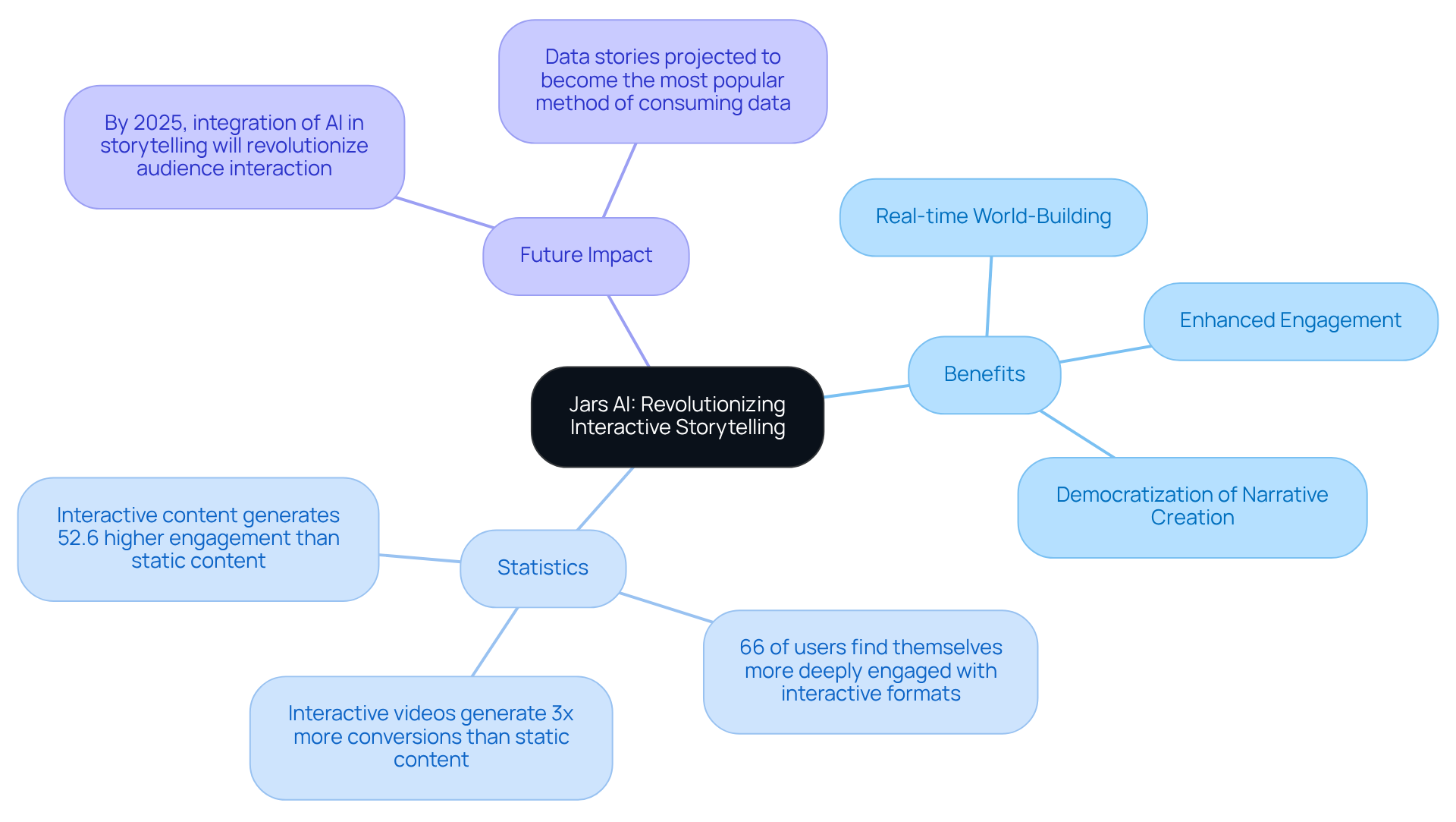 The central node represents Jars AI's role in storytelling, while the branches show the benefits, supporting statistics, and future expectations. Each branch highlights how Jars AI is changing the narrative landscape.