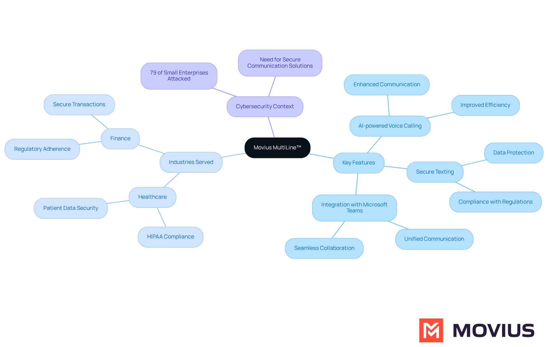 The center represents the Movius MultiLine™ platform. Each branch shows a key feature or industry, helping you understand how this solution supports secure communication for small businesses. The center represents the Movius MultiLine™ platform. Each branch shows a key feature or industry, helping you understand how this solution supports secure communication for small businesses.