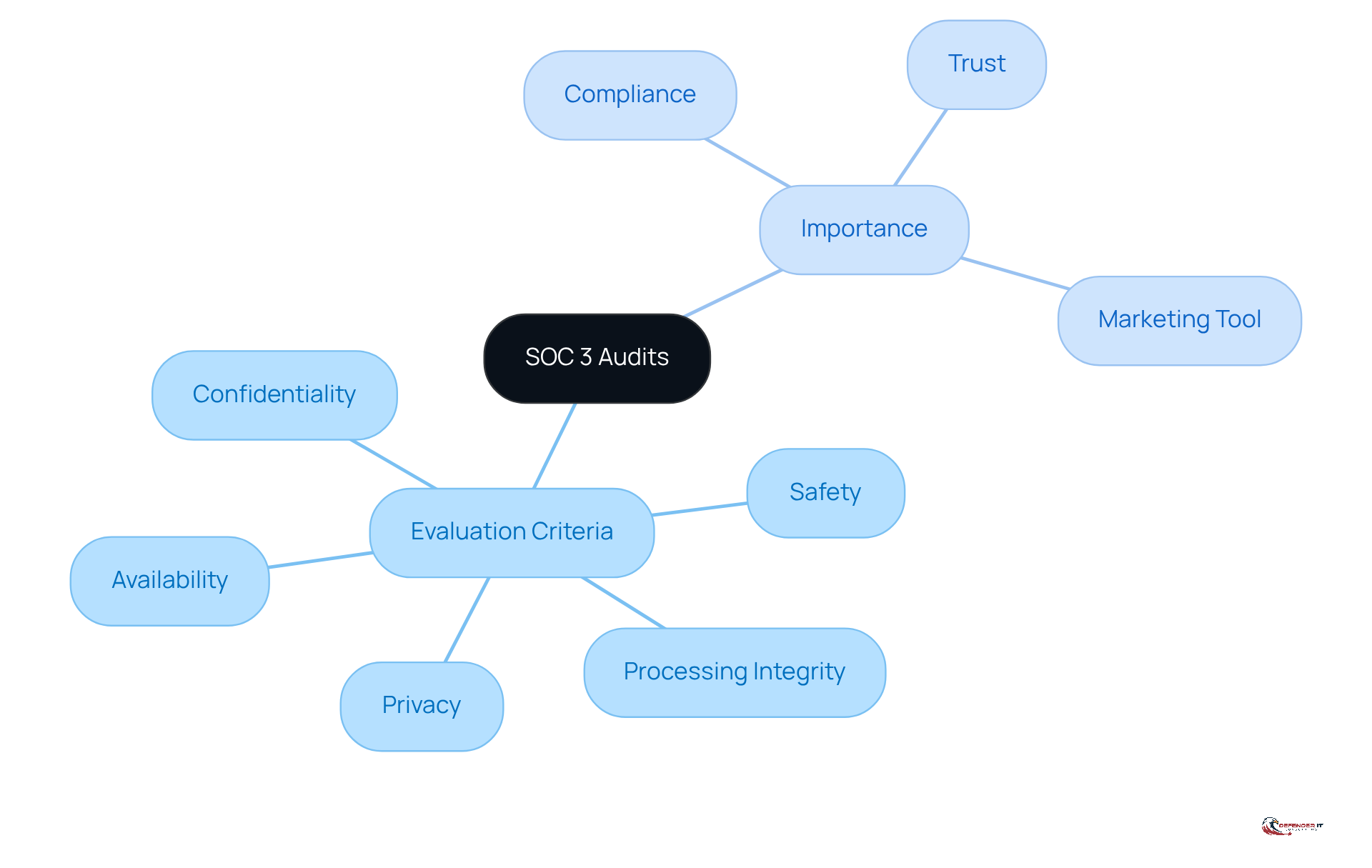 The central node represents SOC 3 audits, while the branches show the key evaluation criteria and their importance. Each branch helps you see how these elements connect to the overall concept. The central node represents SOC 3 audits, while the branches show the key evaluation criteria and their importance. Each branch helps you see how these elements connect to the overall concept.