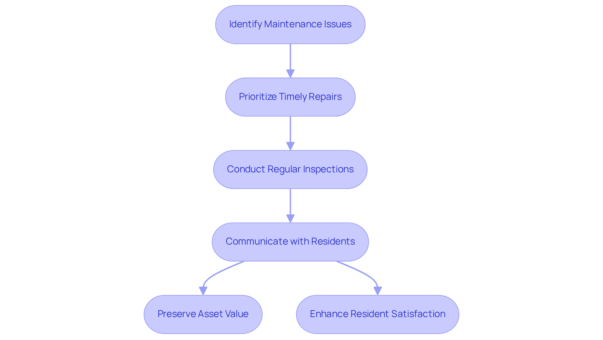 Follow the arrows to see the steps property owners should take to manage maintenance effectively. Each step leads to better outcomes for both the property and the residents. Follow the arrows to see the steps property owners should take to manage maintenance effectively. Each step leads to better outcomes for both the property and the residents.