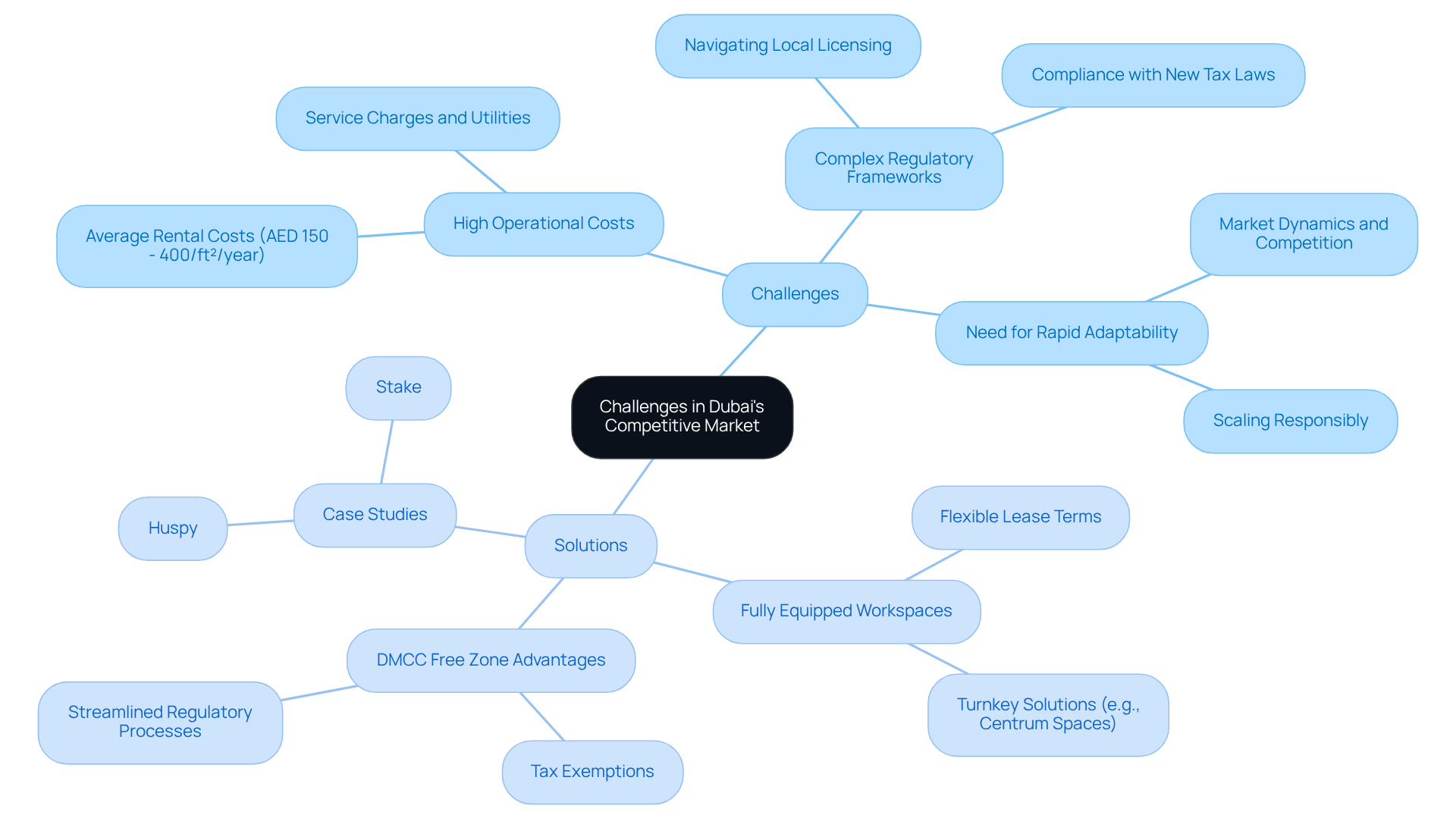 The central node represents the main theme, while branches show the challenges businesses face and the solutions available to overcome them. Each color-coded branch helps differentiate between challenges and solutions.