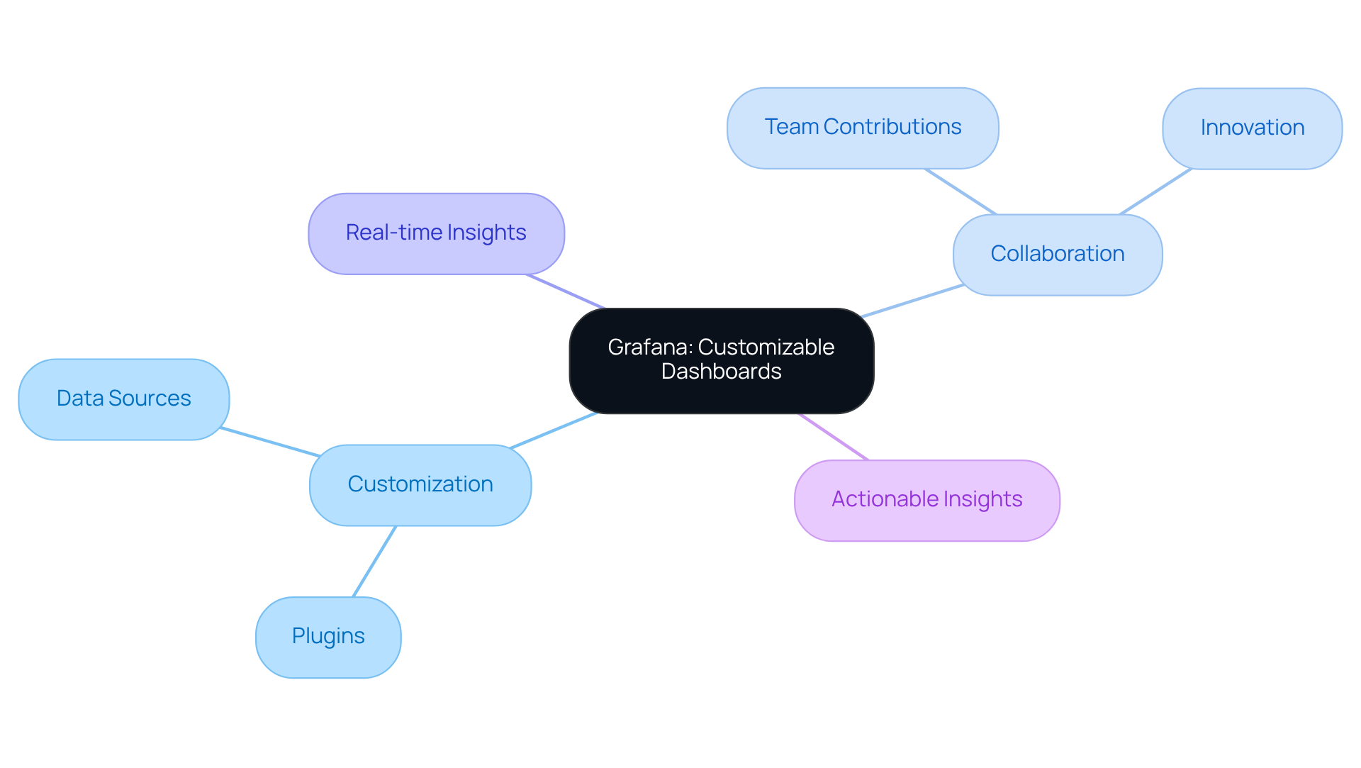 This mindmap illustrates how Grafana helps startups customize their dashboards. Each branch represents a key feature or benefit, showing how they connect to the main idea of enhancing data visualization.