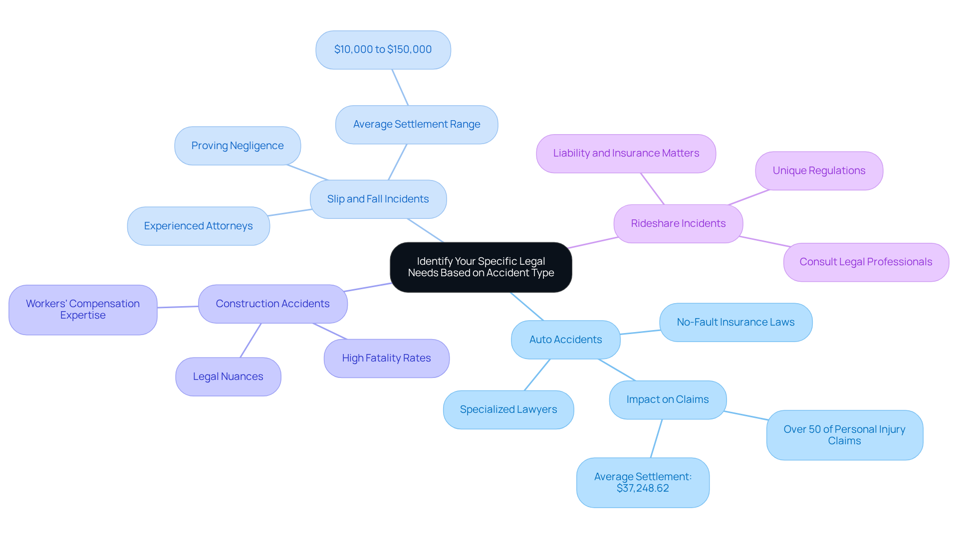 The center represents the main topic of identifying legal needs. Each branch shows a different type of accident, and the sub-branches provide important details about legal representation and considerations for each type. The center represents the main topic of identifying legal needs. Each branch shows a different type of accident, and the sub-branches provide important details about legal representation and considerations for each type.